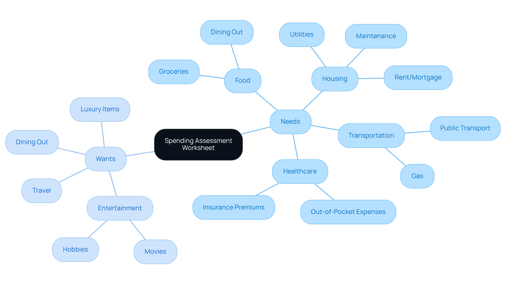 The central node represents the worksheet, while the branches show how spending is categorized into needs and wants. Each sub-branch highlights specific areas of spending, helping families visualize their financial landscape.