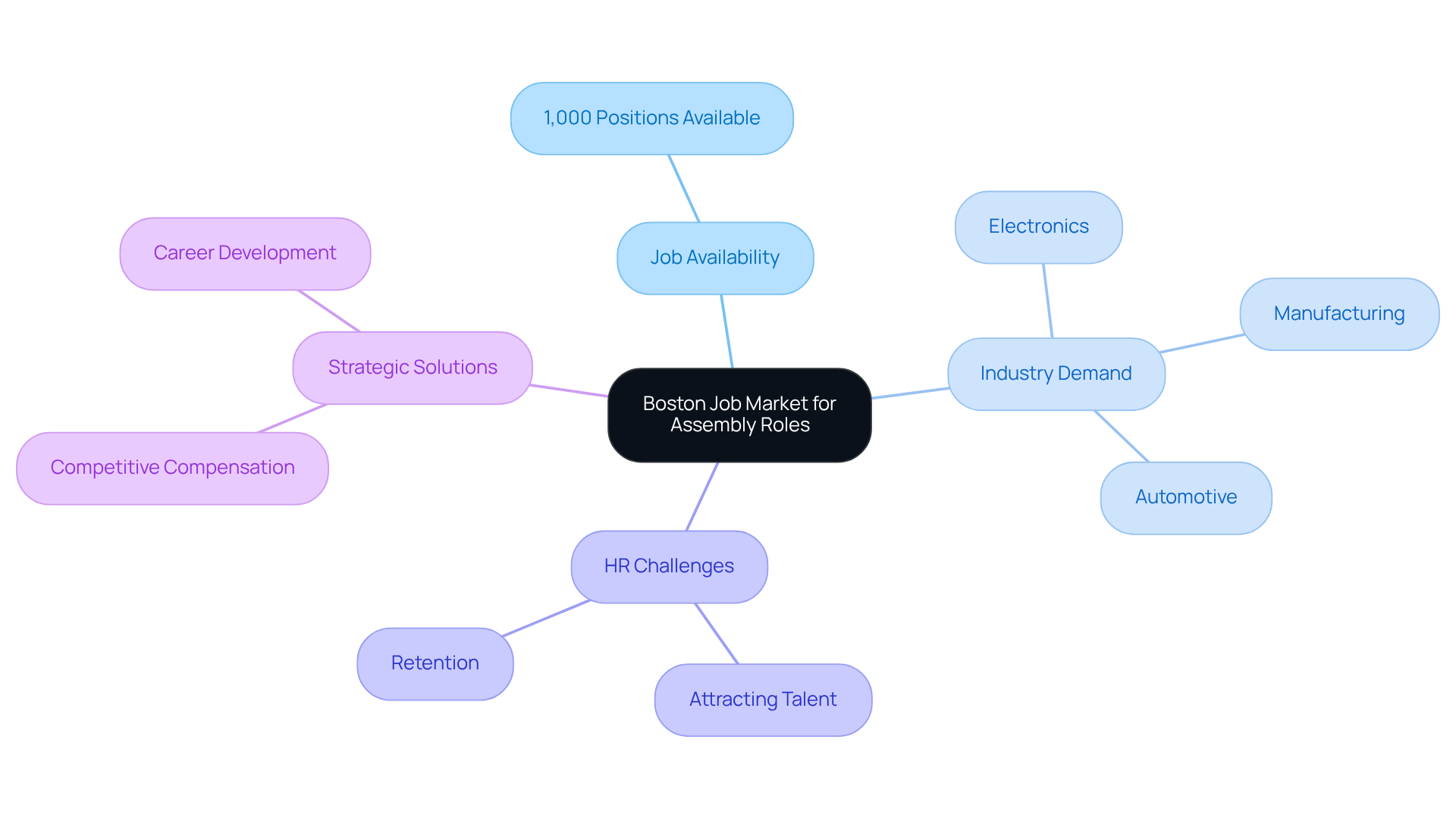The central node represents the overall job market, while branches show key themes and details. Each color-coded branch helps you navigate through the different aspects of the job landscape. The central node represents the overall job market, while branches show key themes and details. Each color-coded branch helps you navigate through the different aspects of the job landscape.