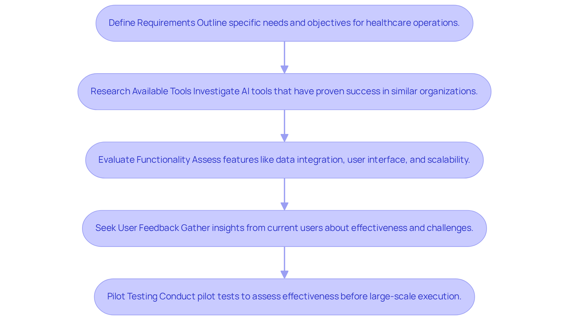Each box represents a step in the process of selecting AI tools. Follow the arrows to see how each step leads to the next, ensuring a thorough evaluation that aligns with your operational goals. Each box represents a step in the process of selecting AI tools. Follow the arrows to see how each step leads to the next, ensuring a thorough evaluation that aligns with your operational goals.