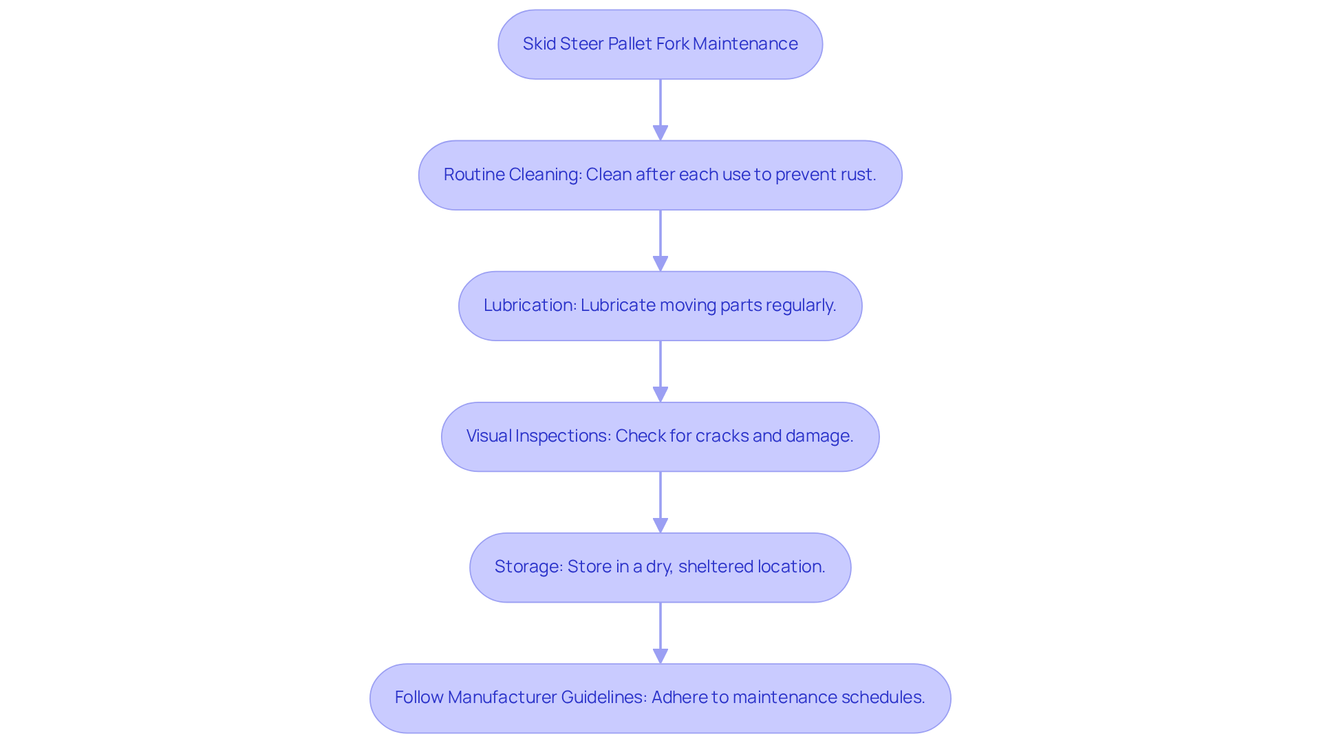 This flowchart outlines the essential steps for maintaining skid steer pallet forks. Each box represents a specific maintenance task, and the arrows show the order in which these tasks should be performed to keep the equipment in top condition.