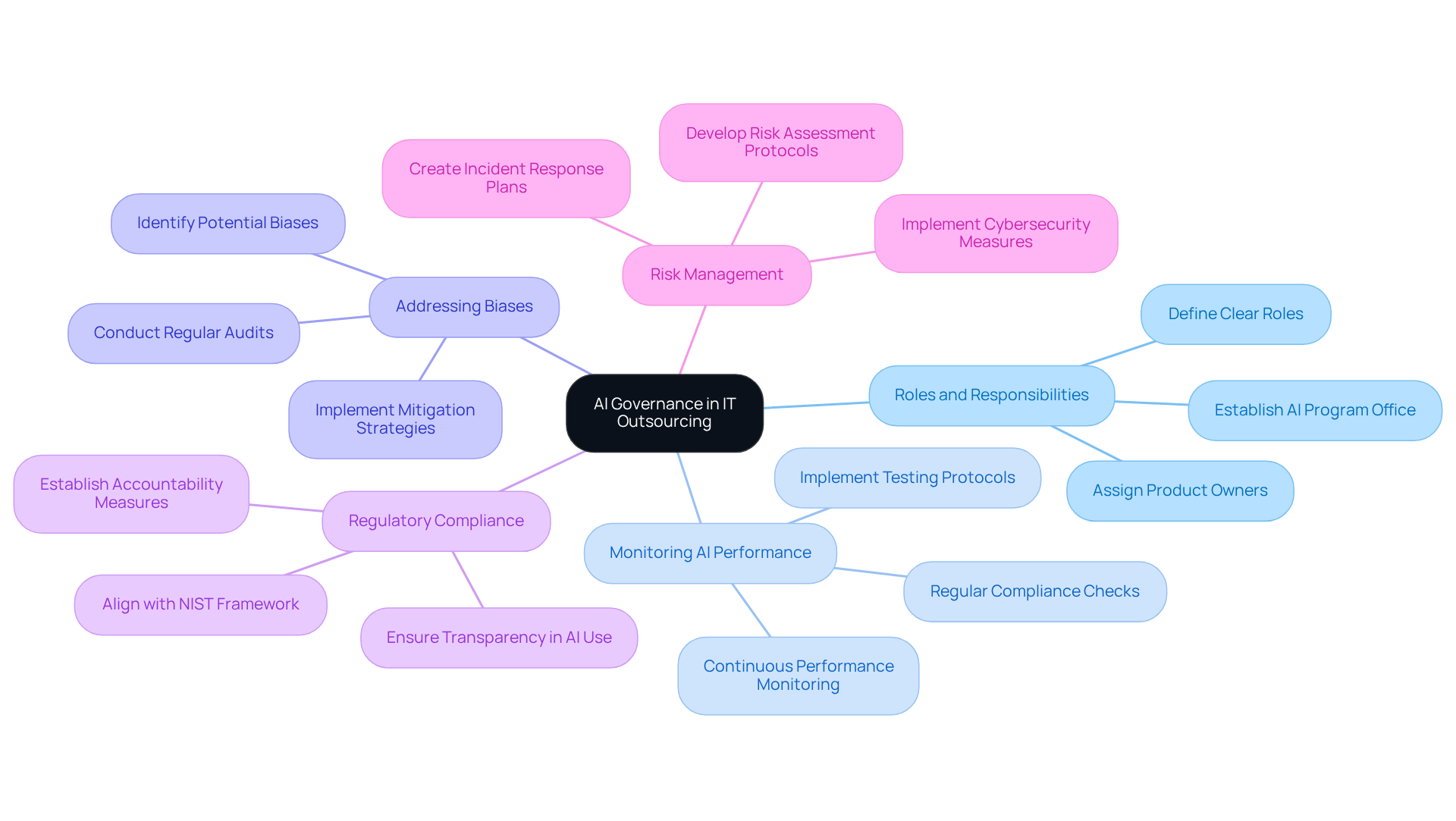 The central node represents the main theme of AI governance, while the branches show the key components necessary for effective governance. Each sub-branch provides further details on actions or considerations related to that component.