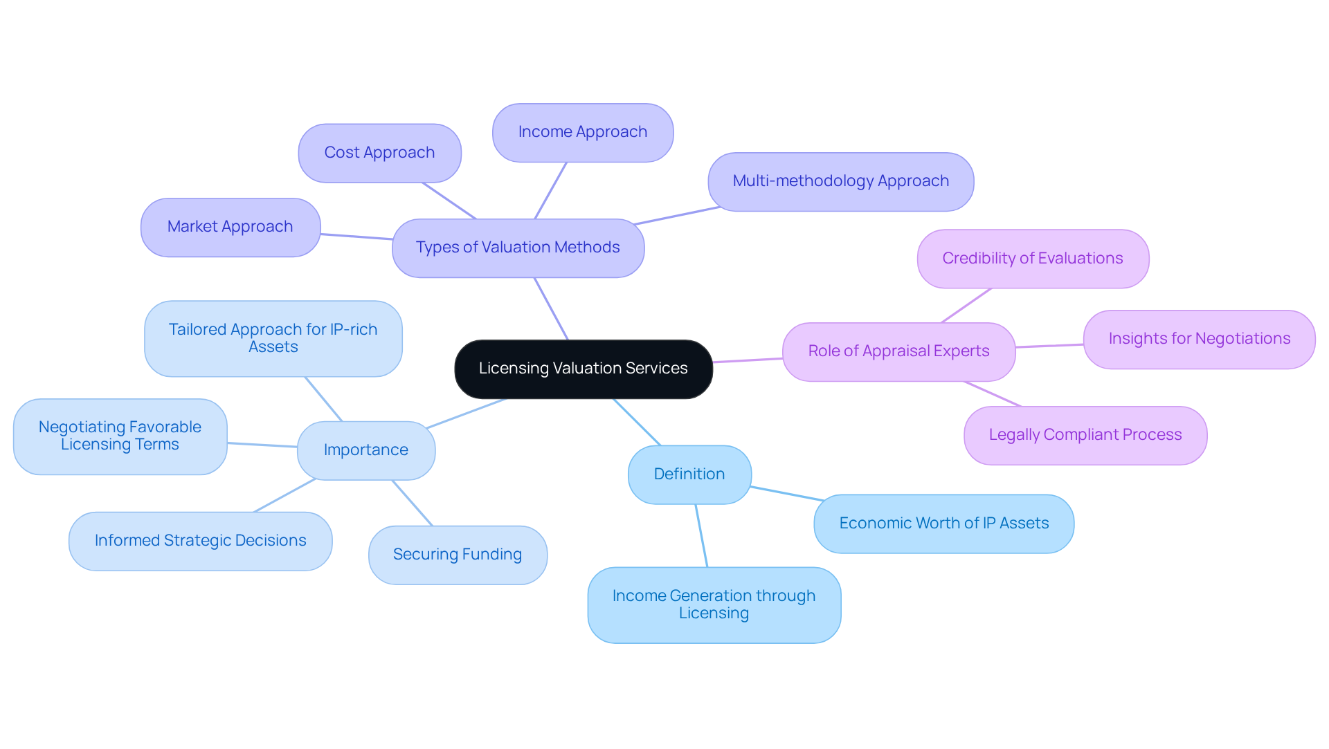 This mindmap starts with the main topic in the center and branches out to show key components. Each branch represents a different aspect of licensing valuation services, helping you understand how they connect and contribute to the overall value of intellectual property.
