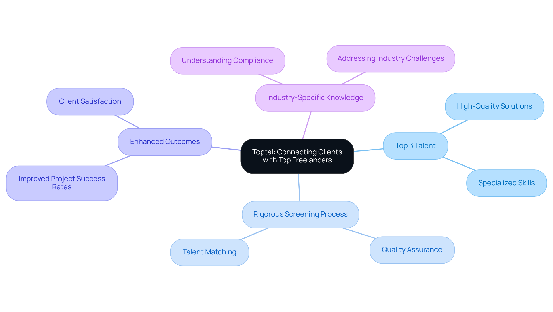The central node represents Toptal's main function, while the branches illustrate the various benefits and features of the platform. Follow the branches to see how Toptal enhances project success through quality talent and specialized knowledge.