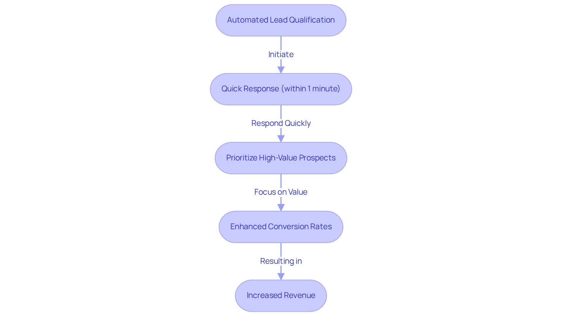 Each box shows a step in the process — follow the arrows to understand how actions like quick responses can lead to better conversion rates and higher revenue.
