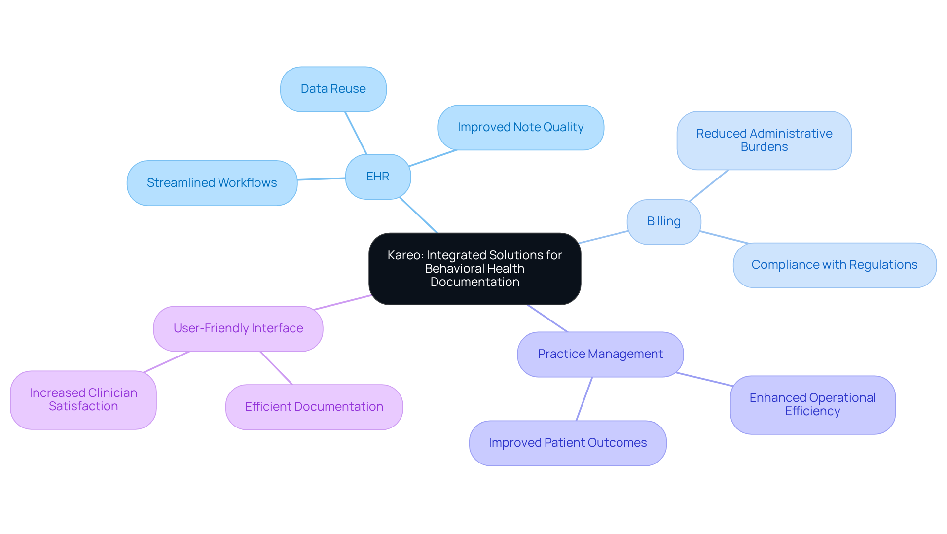 Start at the center with Kareo's main focus, then explore how each component contributes to better documentation and patient care. Each branch shows a different aspect of the solution, making it easy to understand how they all work together.