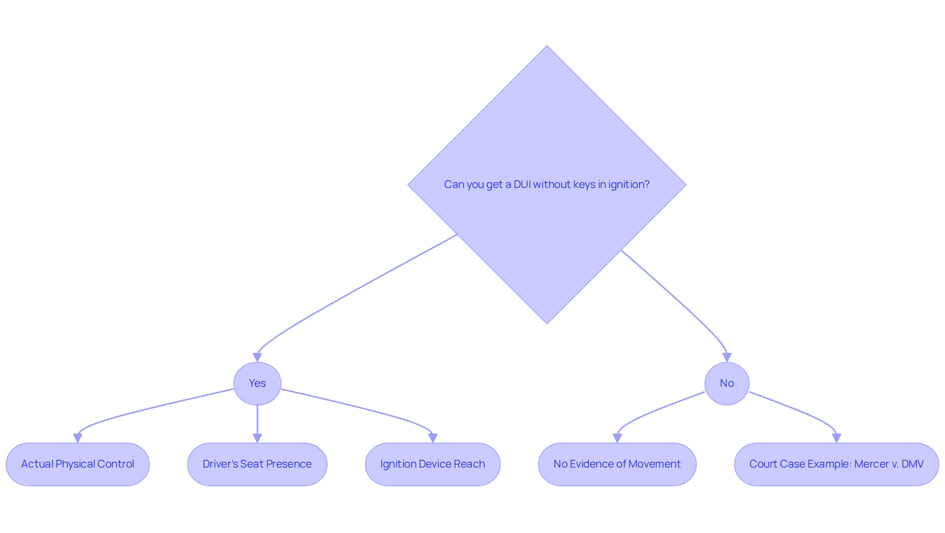 This flowchart helps you navigate the complexities of DUI charges. Follow the paths to see how different factors can lead to a 'Yes' or 'No' answer regarding DUI charges without keys in the ignition. This flowchart helps you navigate the complexities of DUI charges. Follow the paths to see how different factors can lead to a 'Yes' or 'No' answer regarding DUI charges without keys in the ignition.