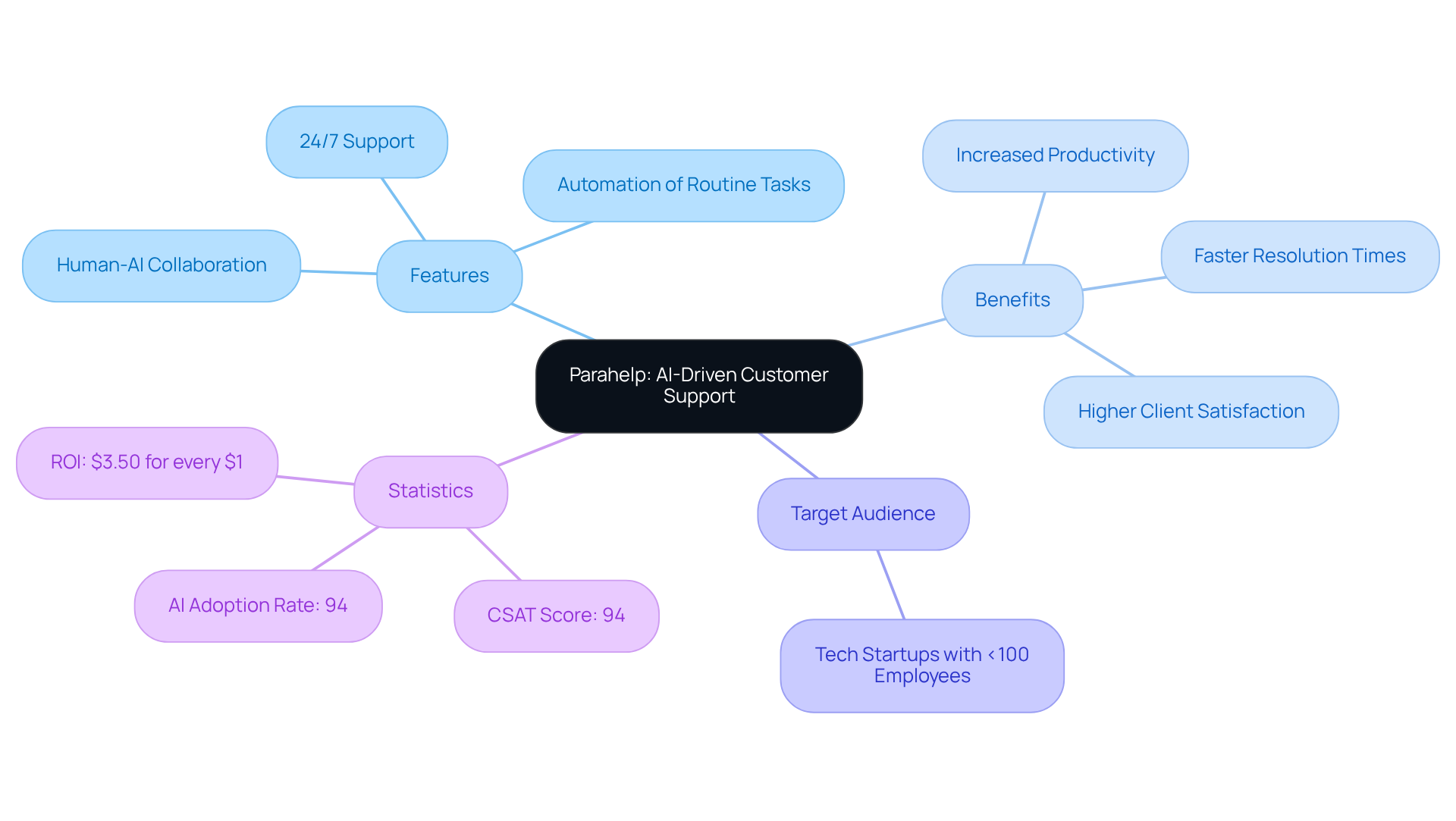 The central node represents Parahelp, while branches show its features, benefits, target audience, and key statistics. Each branch helps you understand how Parahelp enhances customer support for SaaS companies.