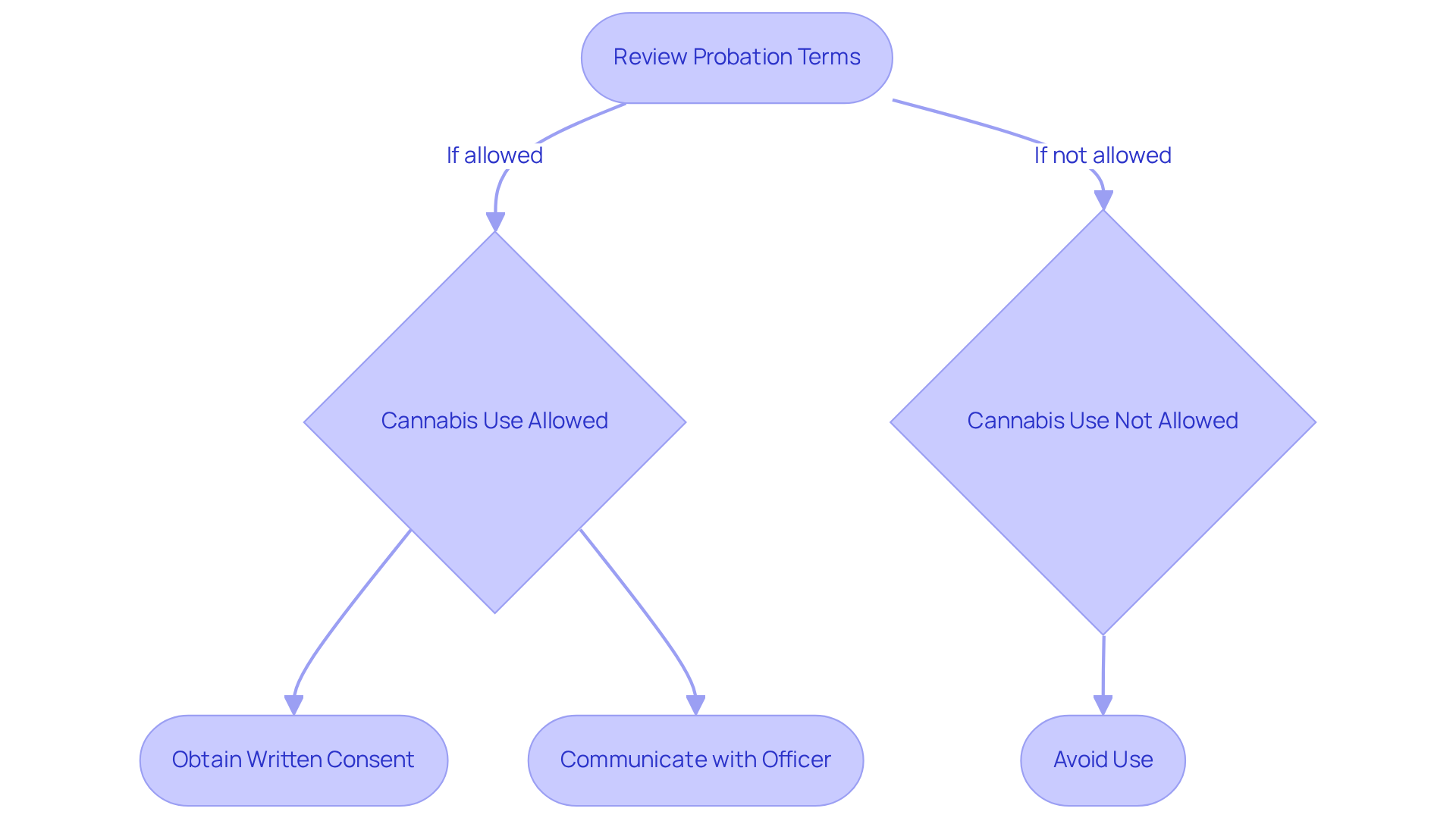 Follow the flowchart to understand the steps you need to take regarding marijuana use while on probation. Each box represents a step in the process, and the arrows show you the path to follow based on your situation.