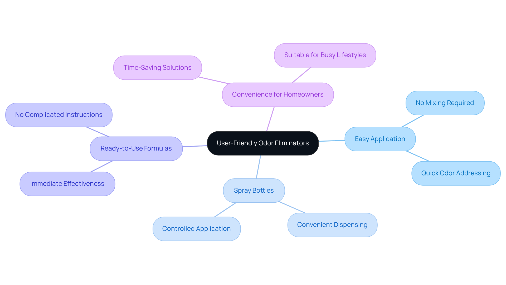 Start at the center with the main idea, then explore the branches to see how each feature contributes to making these products easy to use for busy homeowners.