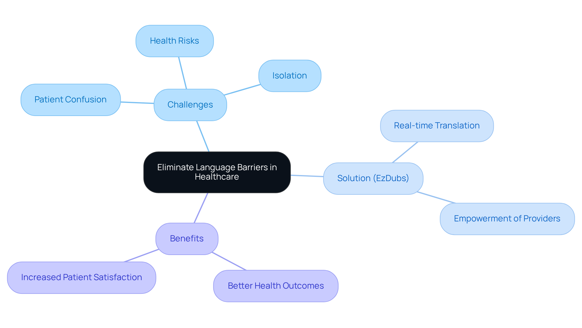 The central node represents the main theme, while branches show the challenges faced, the solution offered by EzDubs, and the positive outcomes of effective communication. Each color-coded branch helps you easily identify different aspects of the discussion.