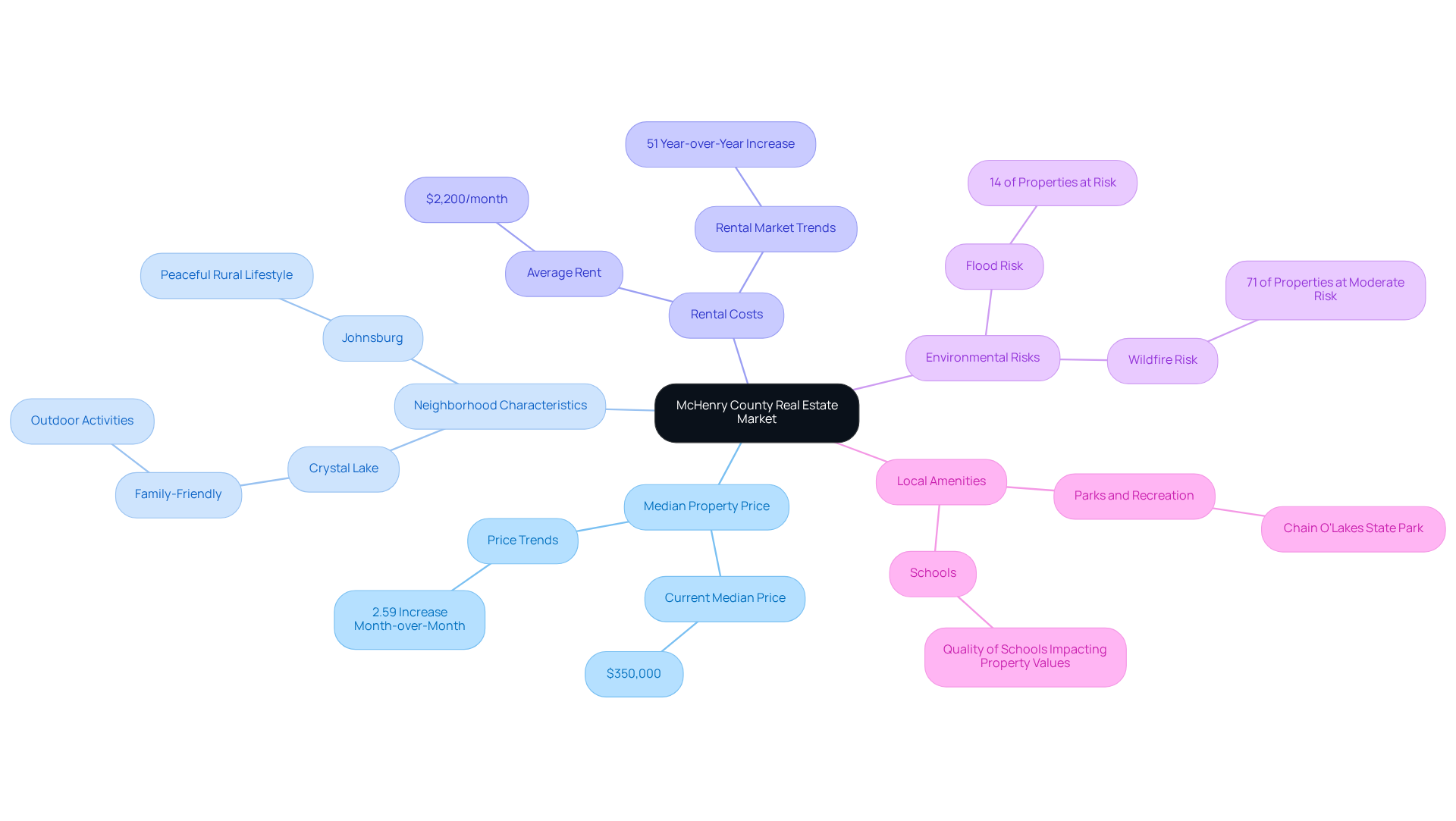 This mindmap starts with the main topic in the center and branches out to show different aspects of the real estate market. Each branch represents a key theme, and the sub-branches provide more details. This layout helps you see how various factors are interconnected, making it easier to understand the market as a whole. This mindmap starts with the main topic in the center and branches out to show different aspects of the real estate market. Each branch represents a key theme, and the sub-branches provide more details. This layout helps you see how various factors are interconnected, making it easier to understand the market as a whole.
