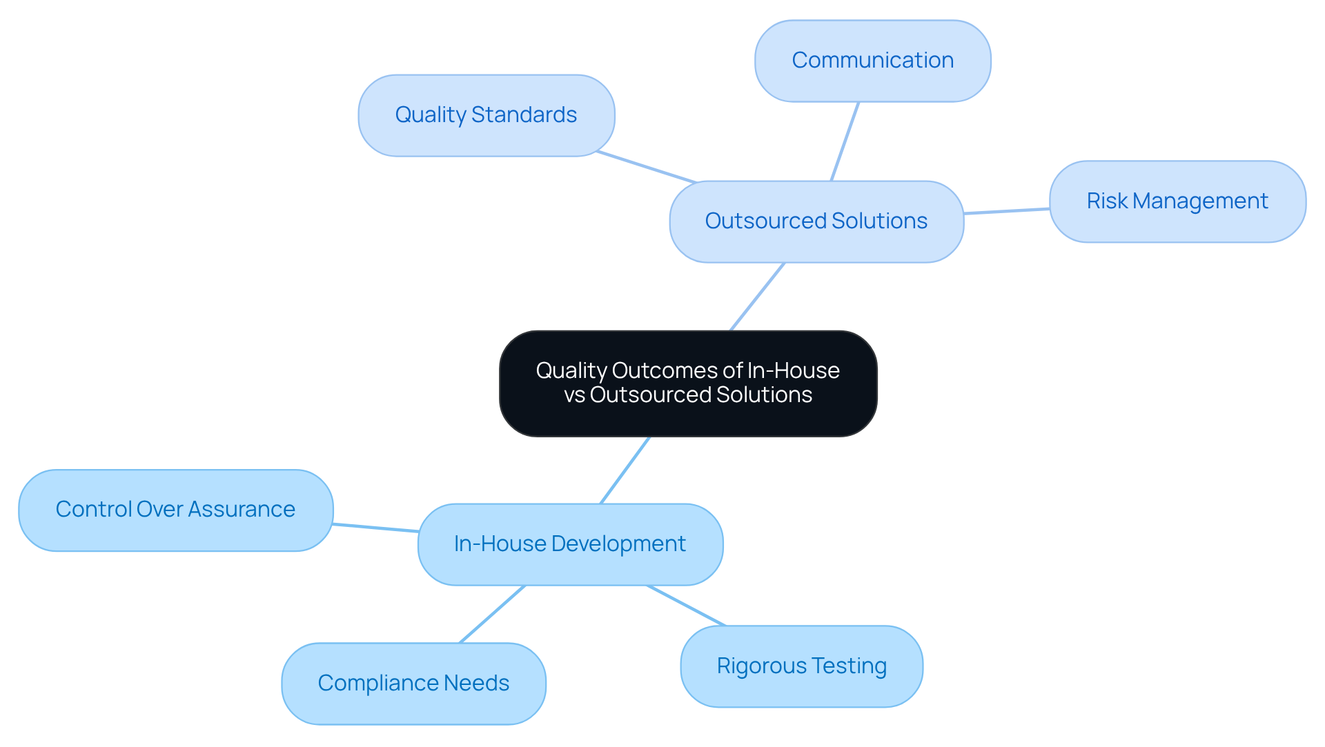 This mindmap illustrates the key factors influencing the quality of software development outcomes. Start at the center with the main topic, then explore the branches to see how in-house and outsourced solutions differ in terms of control, testing, and compliance. This mindmap illustrates the key factors influencing the quality of software development outcomes. Start at the center with the main topic, then explore the branches to see how in-house and outsourced solutions differ in terms of control, testing, and compliance.