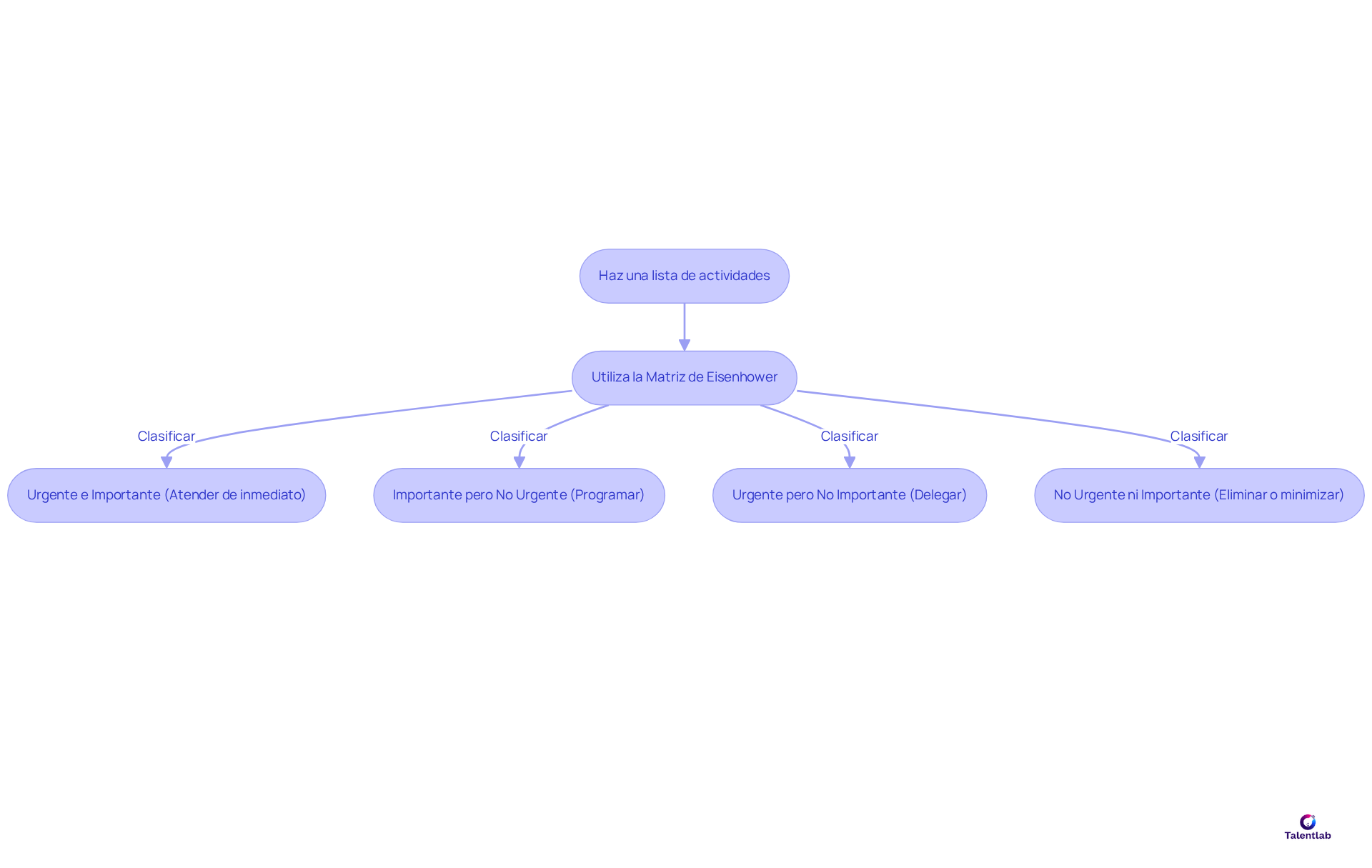 Este diagrama muestra cómo priorizar tus tareas. Comienza haciendo una lista, luego clasifica tus tareas en cuatro cuadrantes según su urgencia e importancia. Cada cuadrante te indica qué hacer con esas tareas: atenderlas, programarlas, delegarlas o eliminarlas.