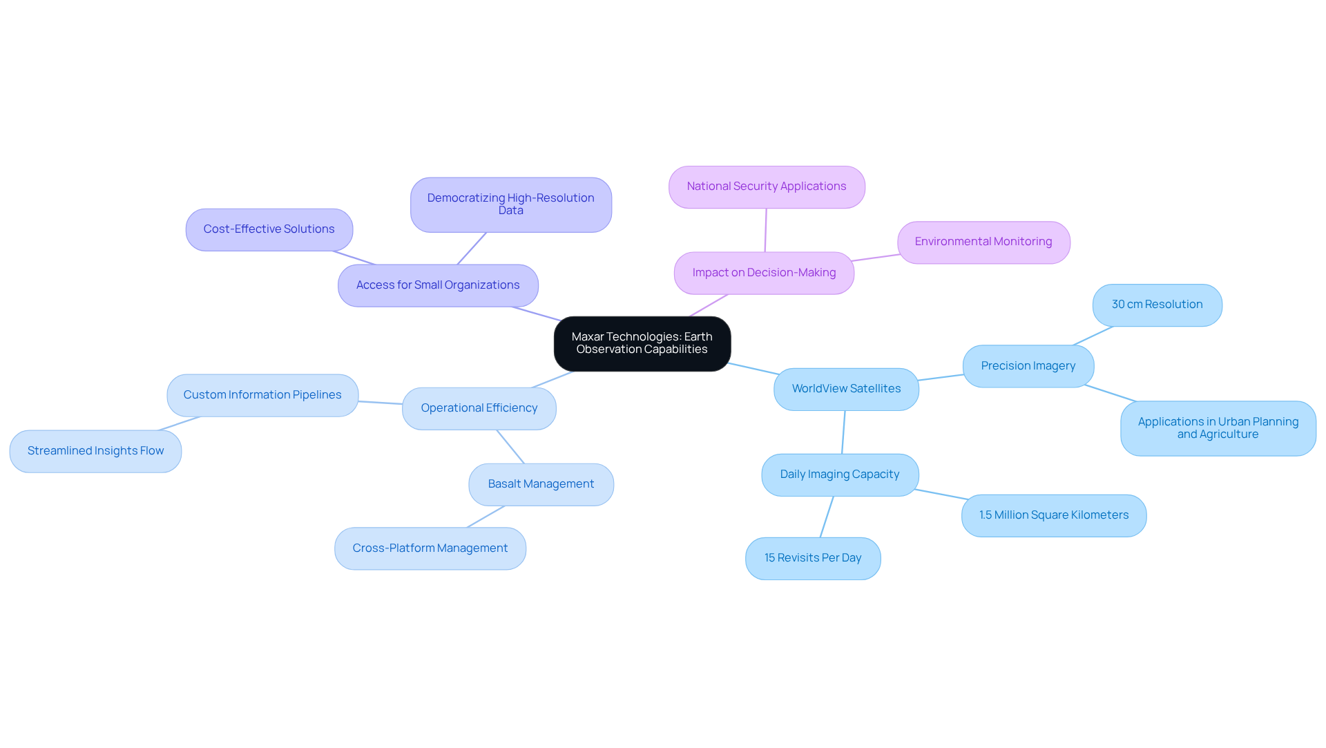 This mindmap illustrates how Maxar Technologies enhances Earth observation through advanced satellite technology and operational efficiency. Each branch represents a key theme, showing how they connect to the central idea and to each other.