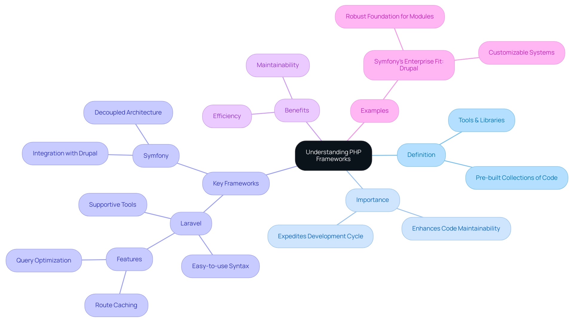 The central node represents PHP frameworks, with branches indicating definitions, importance, key frameworks, benefits, and examples.