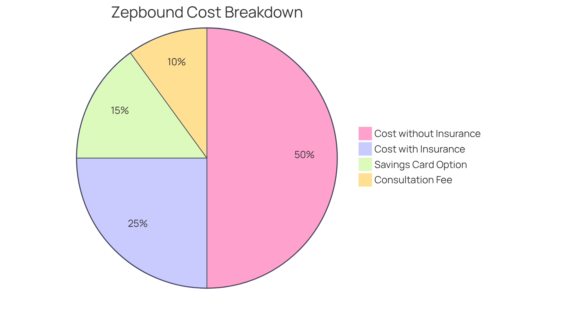 This pie chart shows how different costs contribute to your overall expenses for Zepbound and related services. Each slice represents a different pricing scenario - the bigger the slice, the more significant that cost is in your total expenses.