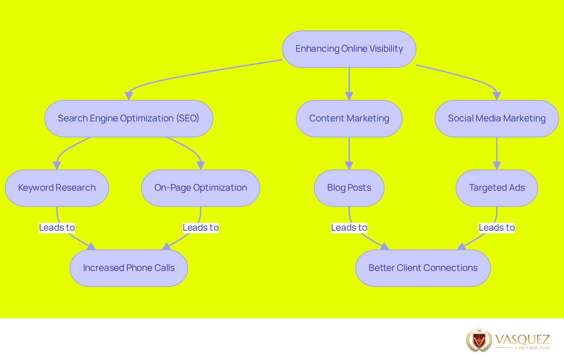 This flowchart shows the steps immigration law firms can take to improve their online presence. Each strategy leads to specific actions that ultimately help families find the legal assistance they need. Follow the arrows to see how these strategies connect to positive outcomes.
