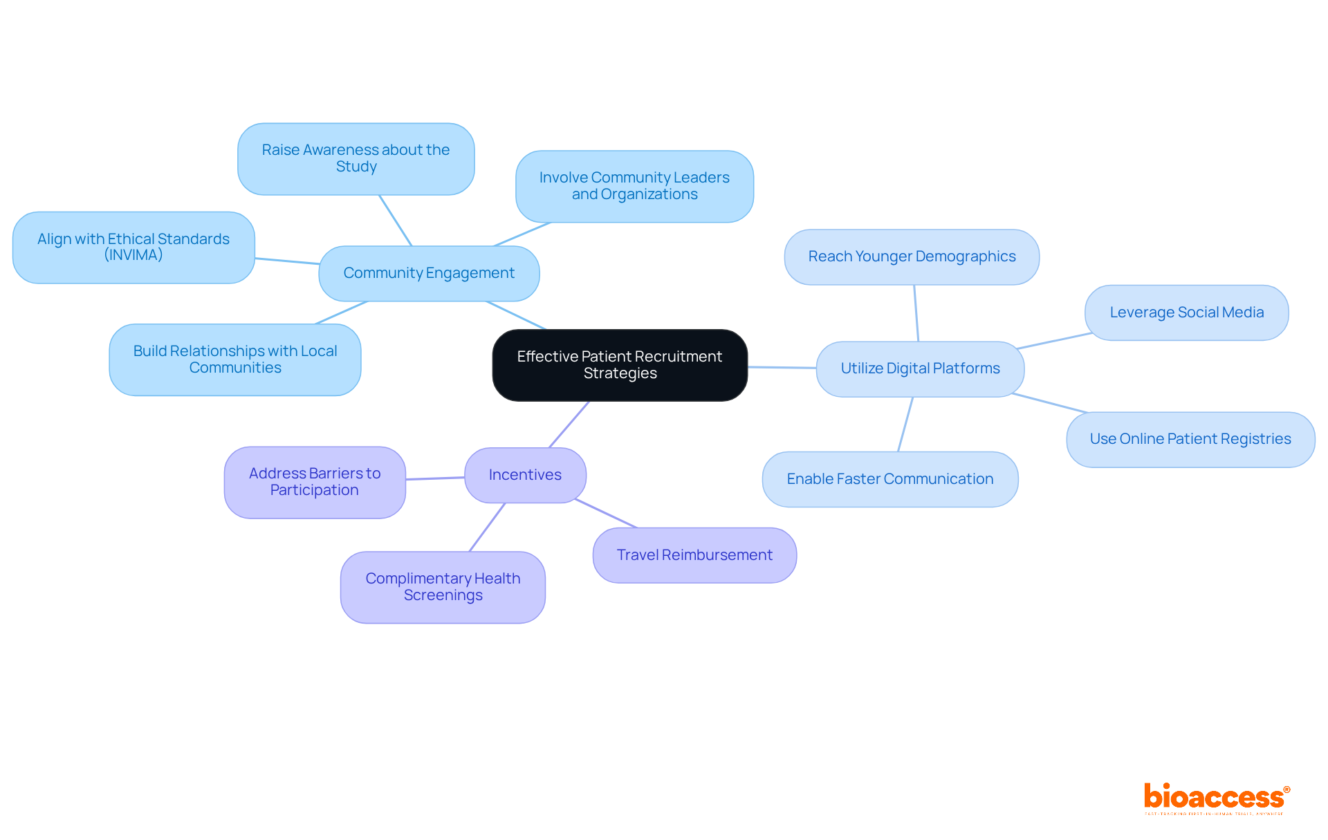 This mindmap shows the key strategies for recruiting patients in clinical trials. Start at the center with the main idea, then follow the branches to explore each strategy and its specific actions. Each color represents a different strategy, making it easy to see how they all connect.