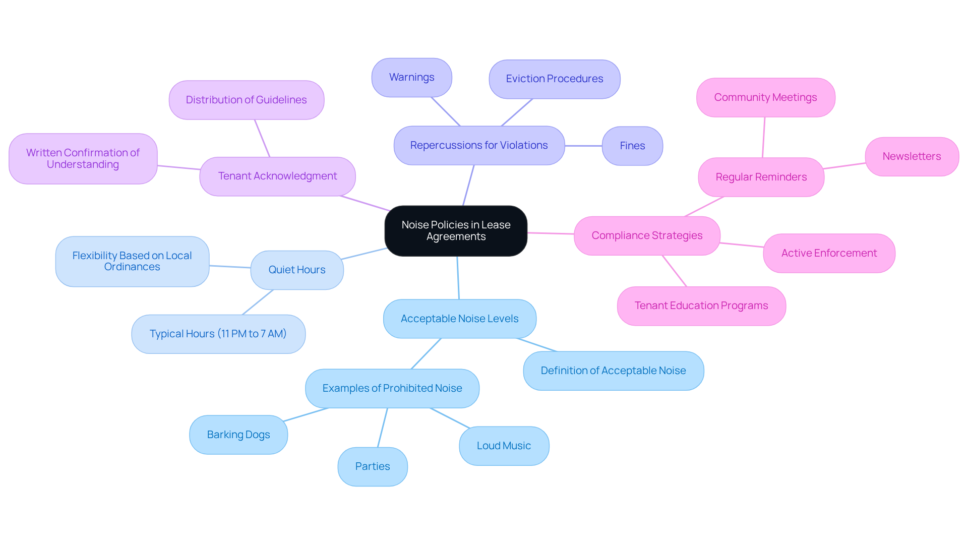 The central node represents the main topic of noise policies, while the branches show the different aspects that contribute to creating a peaceful living environment. Each subtopic provides specific details that help reinforce the overall framework. The central node represents the main topic of noise policies, while the branches show the different aspects that contribute to creating a peaceful living environment. Each subtopic provides specific details that help reinforce the overall framework.
