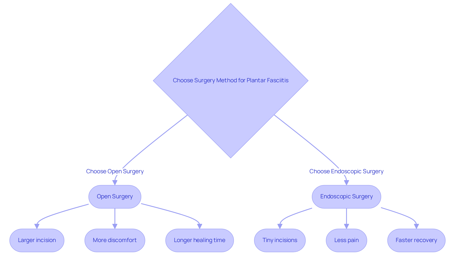 This flowchart helps you visualize the options for treating plantar fasciitis. Follow the branches to see the differences between open and endoscopic surgery, including their pros and cons, to help you make an informed choice. This flowchart helps you visualize the options for treating plantar fasciitis. Follow the branches to see the differences between open and endoscopic surgery, including their pros and cons, to help you make an informed choice.