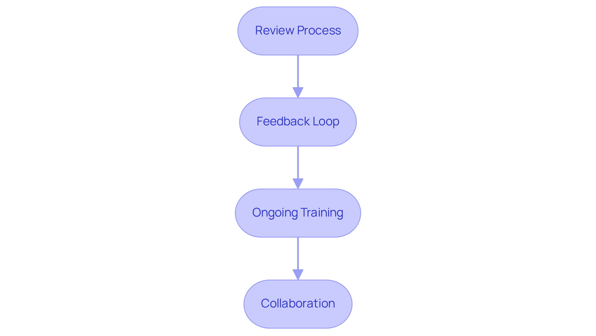Each box represents a key practice in the integration process. Follow the arrows to see how these practices connect and contribute to enhancing quality and compliance in AI-generated content. Each box represents a key practice in the integration process. Follow the arrows to see how these practices connect and contribute to enhancing quality and compliance in AI-generated content.
