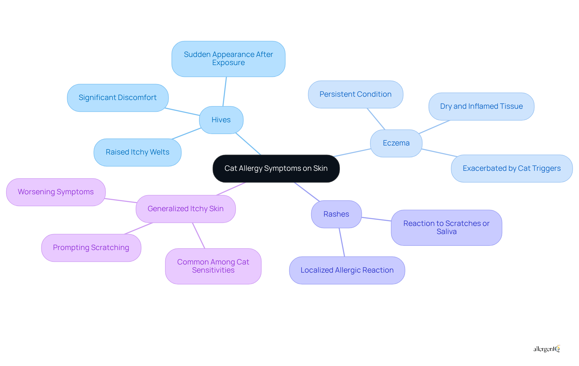 The central node represents the overall topic of cat allergy symptoms, while the branches show specific symptoms and their characteristics. Each color-coded branch helps you quickly identify and understand the different types of skin reactions associated with cat allergies.