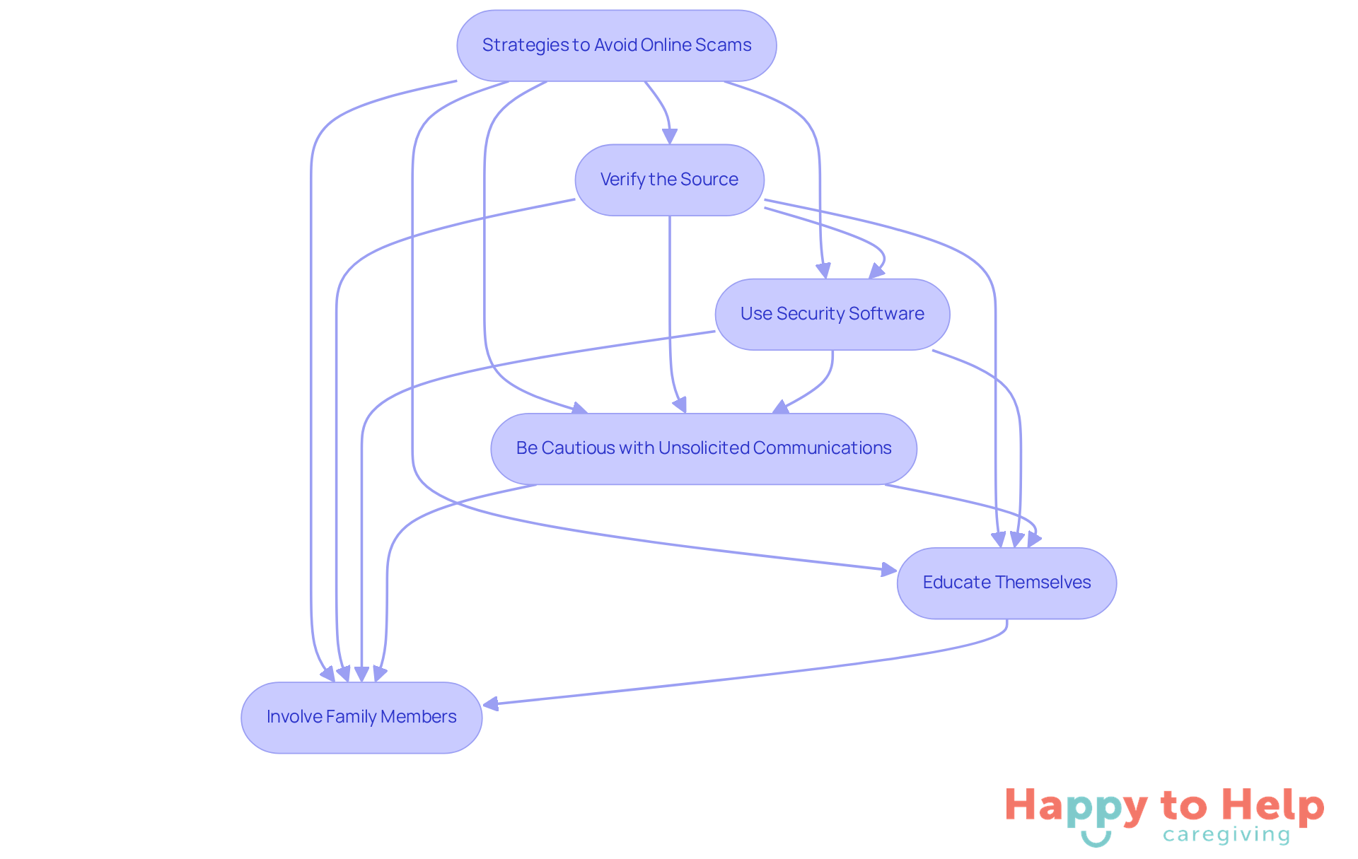 Each box represents a strategy seniors can use to protect themselves online. Follow the arrows to see how these strategies can work together to enhance safety.