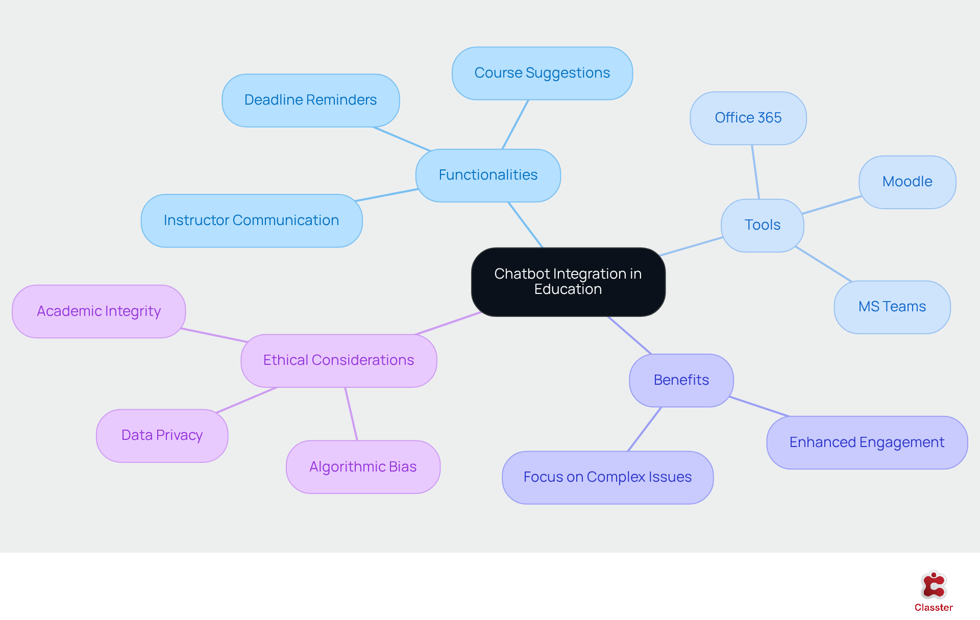 The central node represents the main topic of chatbot integration, while the branches show different aspects like functionalities and tools. Each color-coded branch helps you see how these elements connect to enhance educational efficiency.