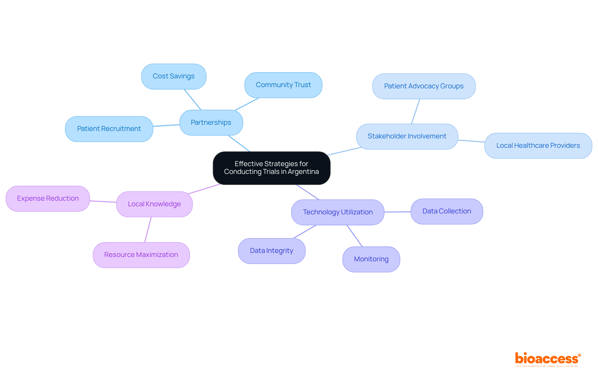 The central node represents the main focus of the strategies, while the branches show different approaches to enhance trial success. Each sub-branch provides specific actions or benefits related to that strategy.