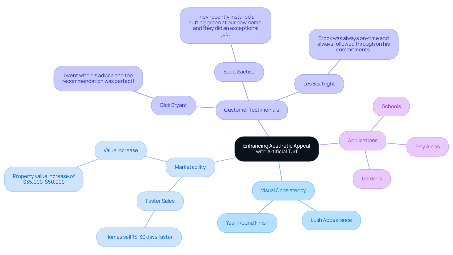 The central idea is about improving your home's look with artificial turf. Each branch shows different benefits, like how it looks, how it can help sell your home faster, and what customers are saying about their experiences. The central idea is about improving your home's look with artificial turf. Each branch shows different benefits, like how it looks, how it can help sell your home faster, and what customers are saying about their experiences.