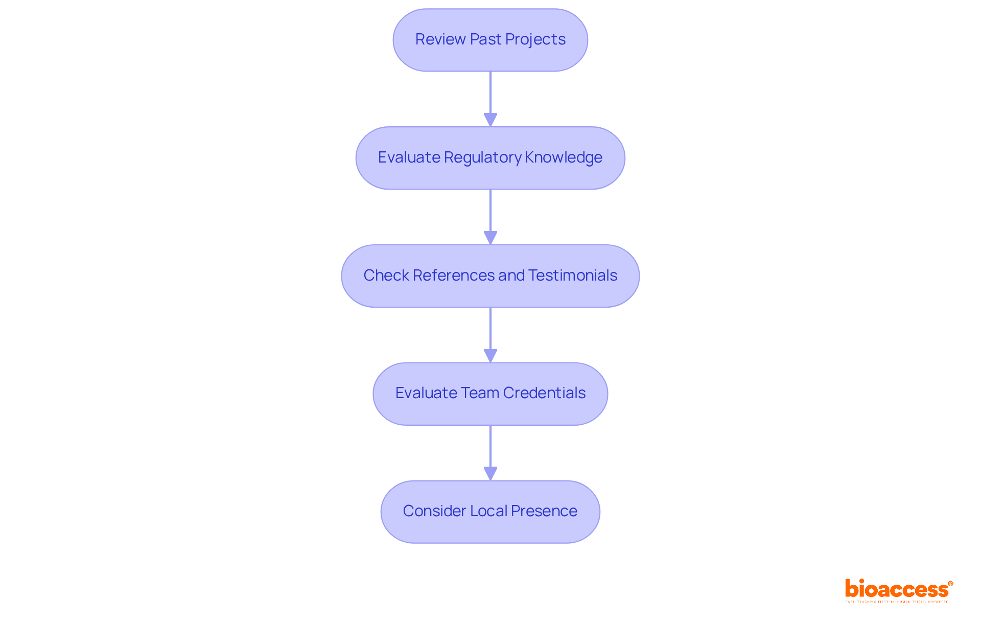 This flowchart guides you through the steps to assess a contract research organization. Start at the top and follow the arrows down to see what to evaluate at each stage. Each box represents a key area to consider, ensuring you choose a CRO that meets your clinical research needs.