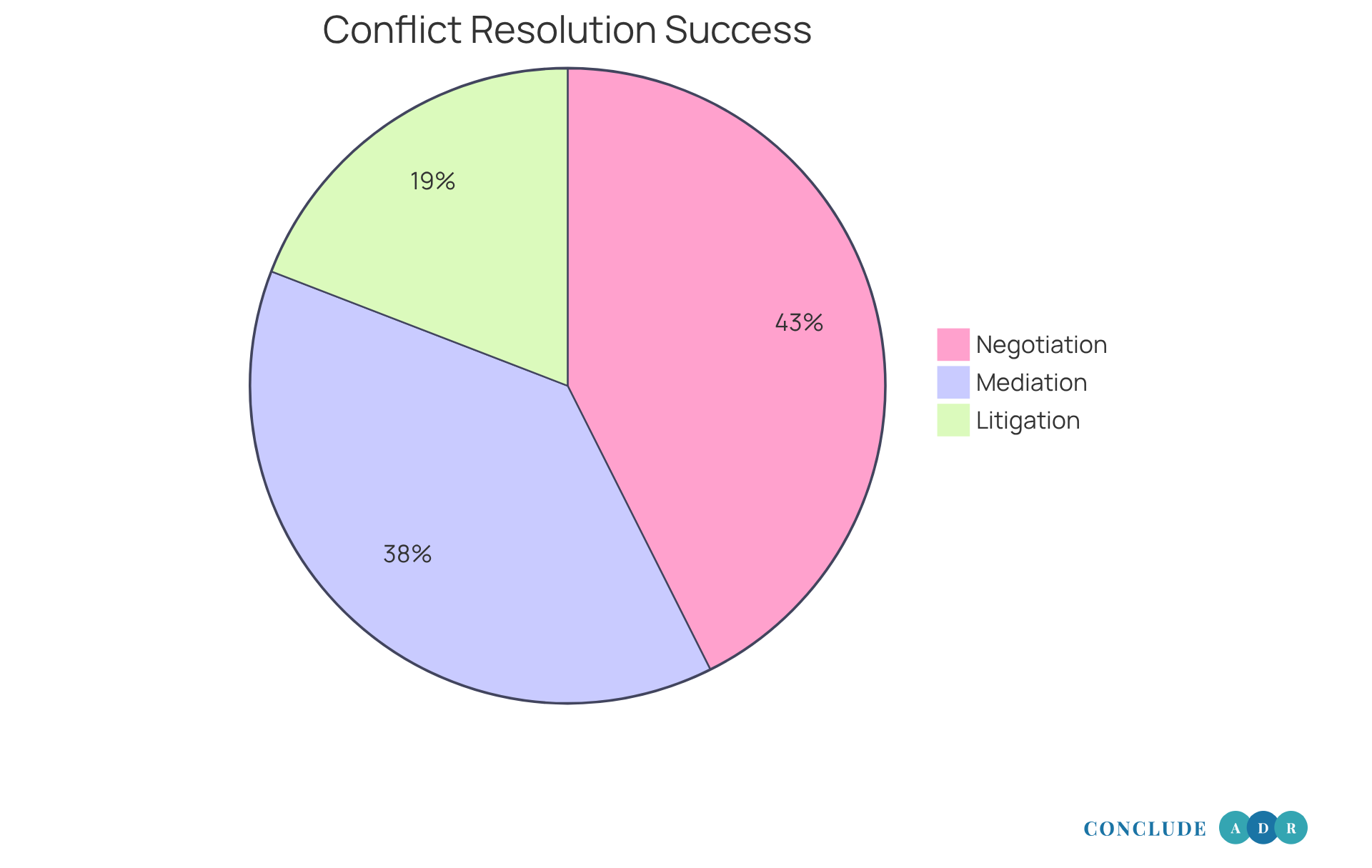 This chart shows how effective different conflict resolution methods are. Bigger slices mean higher success rates: negotiation is very effective, mediation is strong, but litigation is less successful.