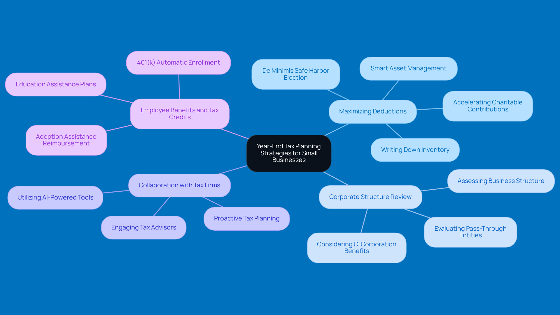 Start at the center with the main theme of tax planning, then explore the branches to see different strategies and how they can help small businesses save on taxes.