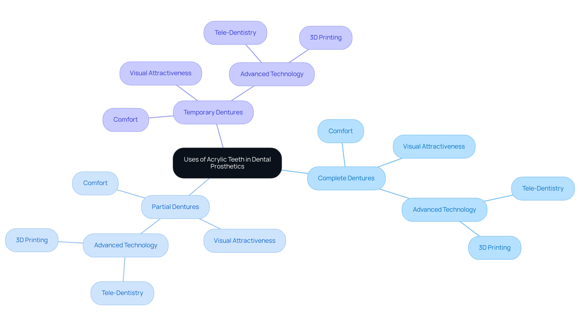 Begin at the center with the main topic of acrylic teeth. The branches show the different types of dentures and their benefits. Each branch color helps distinguish between complete, partial, and temporary uses.