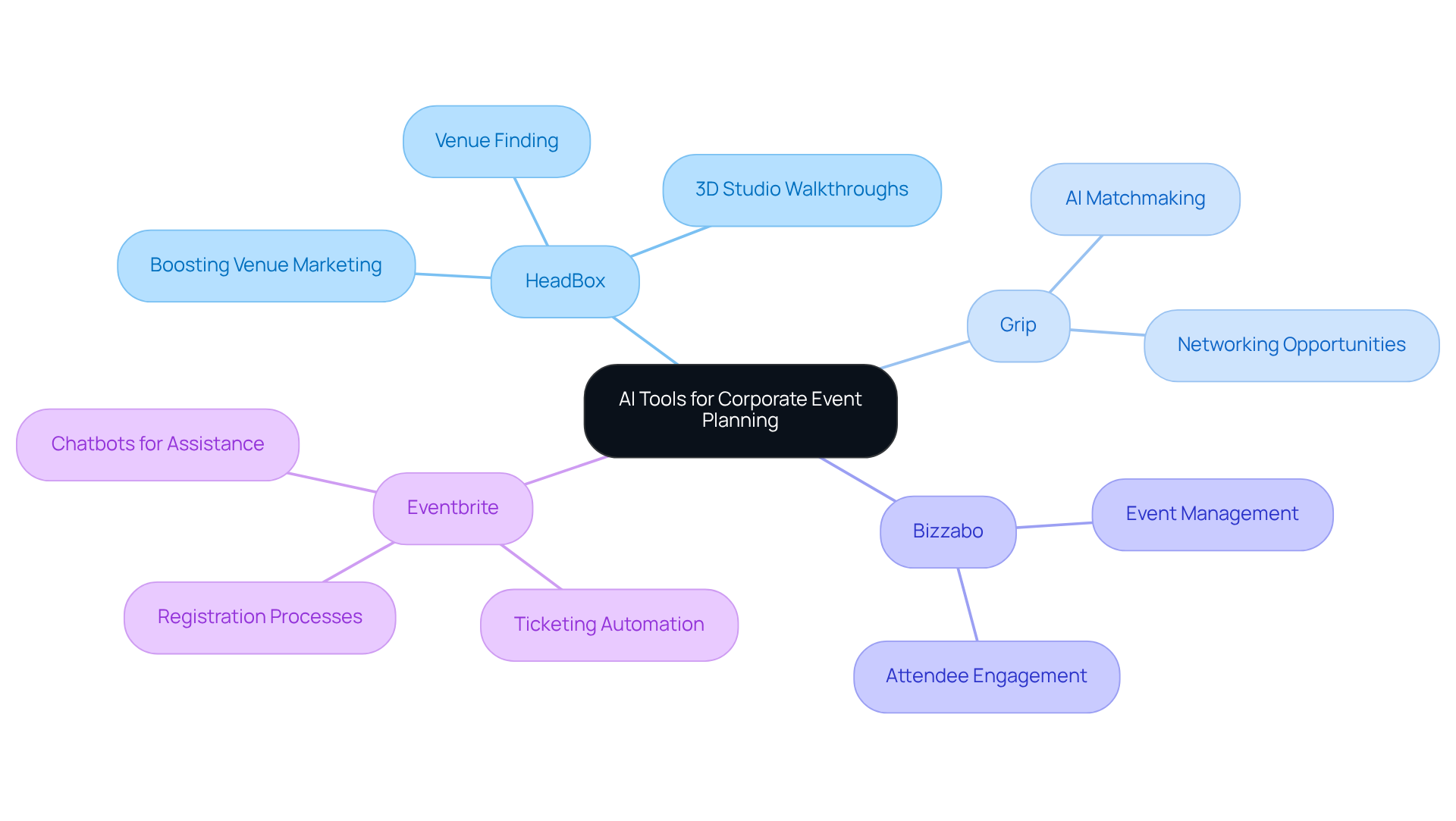 The center shows the main topic of AI tools, and each branch represents a different tool with its features. Explore each branch to understand how these tools enhance event planning.