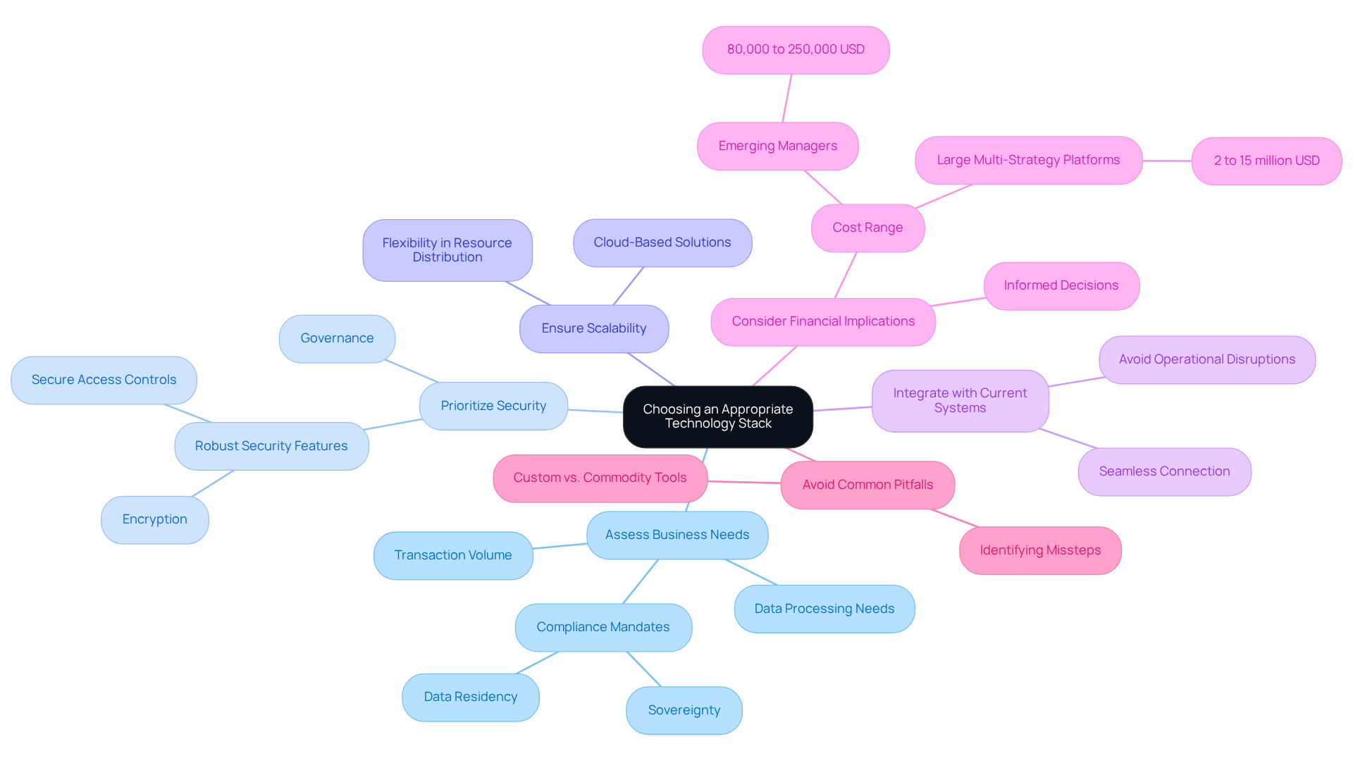 This mindmap starts with the main topic in the center and branches out into key considerations for selecting a technology stack. Each branch represents a crucial factor to think about, and the sub-branches provide more details on what to consider under each factor. Follow the branches to explore how each consideration connects to the overall goal of making an informed technology choice.