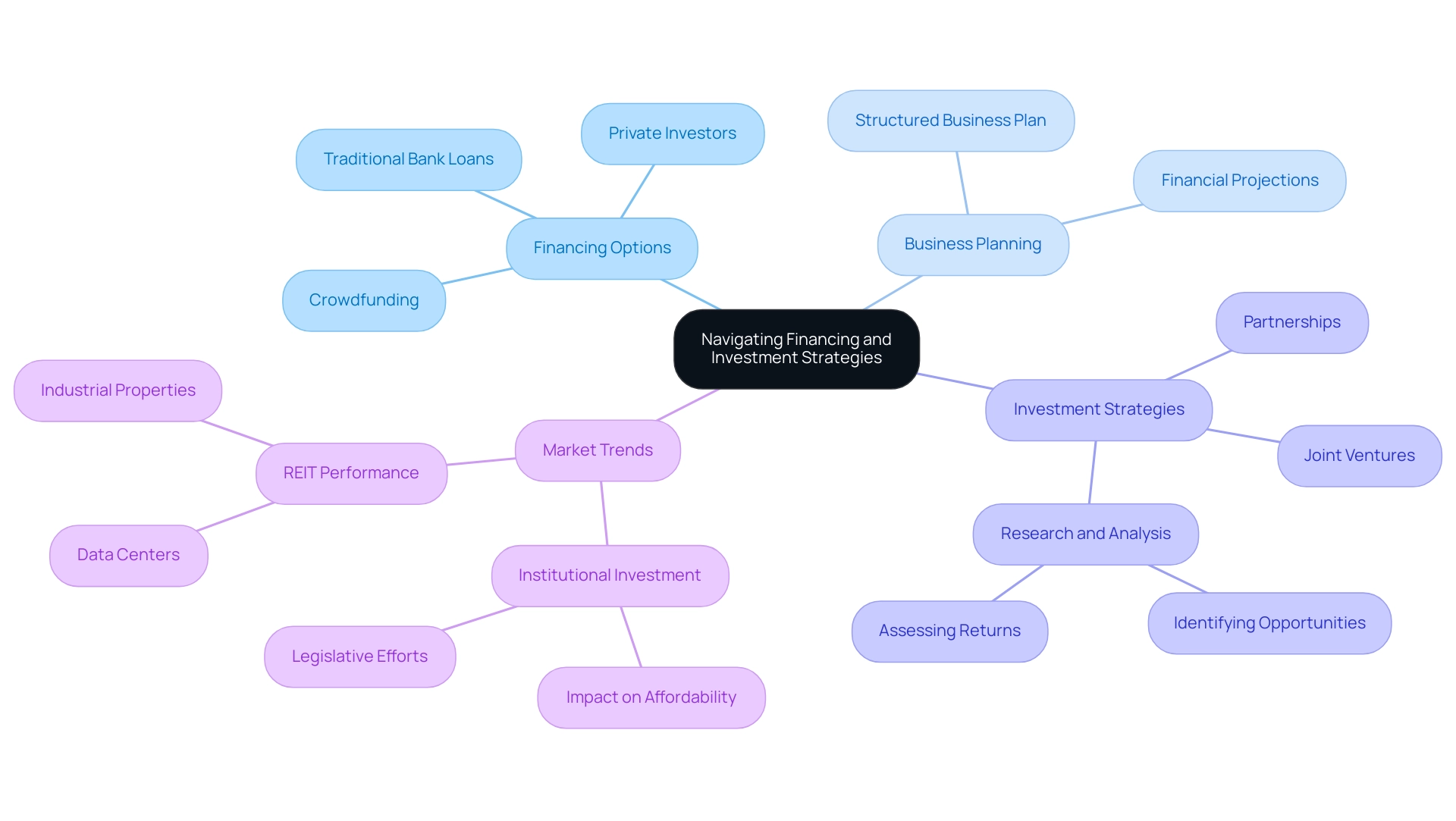 The central node represents the overall topic, with branches for financing options, business planning, and investment strategies, each color-coded for clarity.