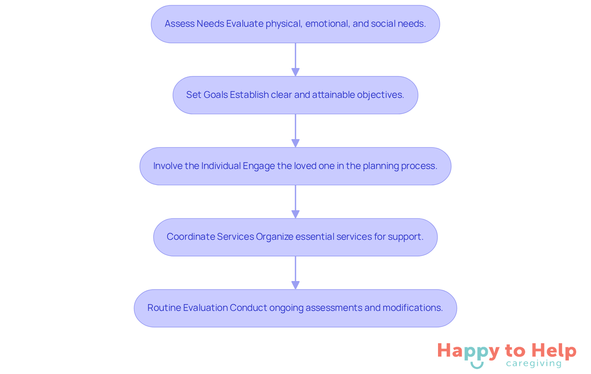 Each box represents a step in creating a personalized care plan. Follow the arrows to see how each step leads to the next, ensuring a comprehensive approach to supporting your loved one.