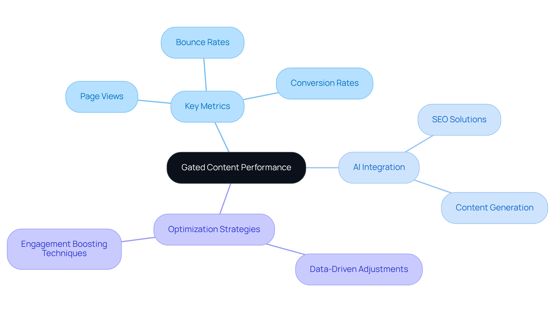 This mindmap illustrates how different metrics and strategies relate to the performance of gated content. The central node is the main topic, while the branches represent key areas of focus that contribute to optimizing engagement and conversions.