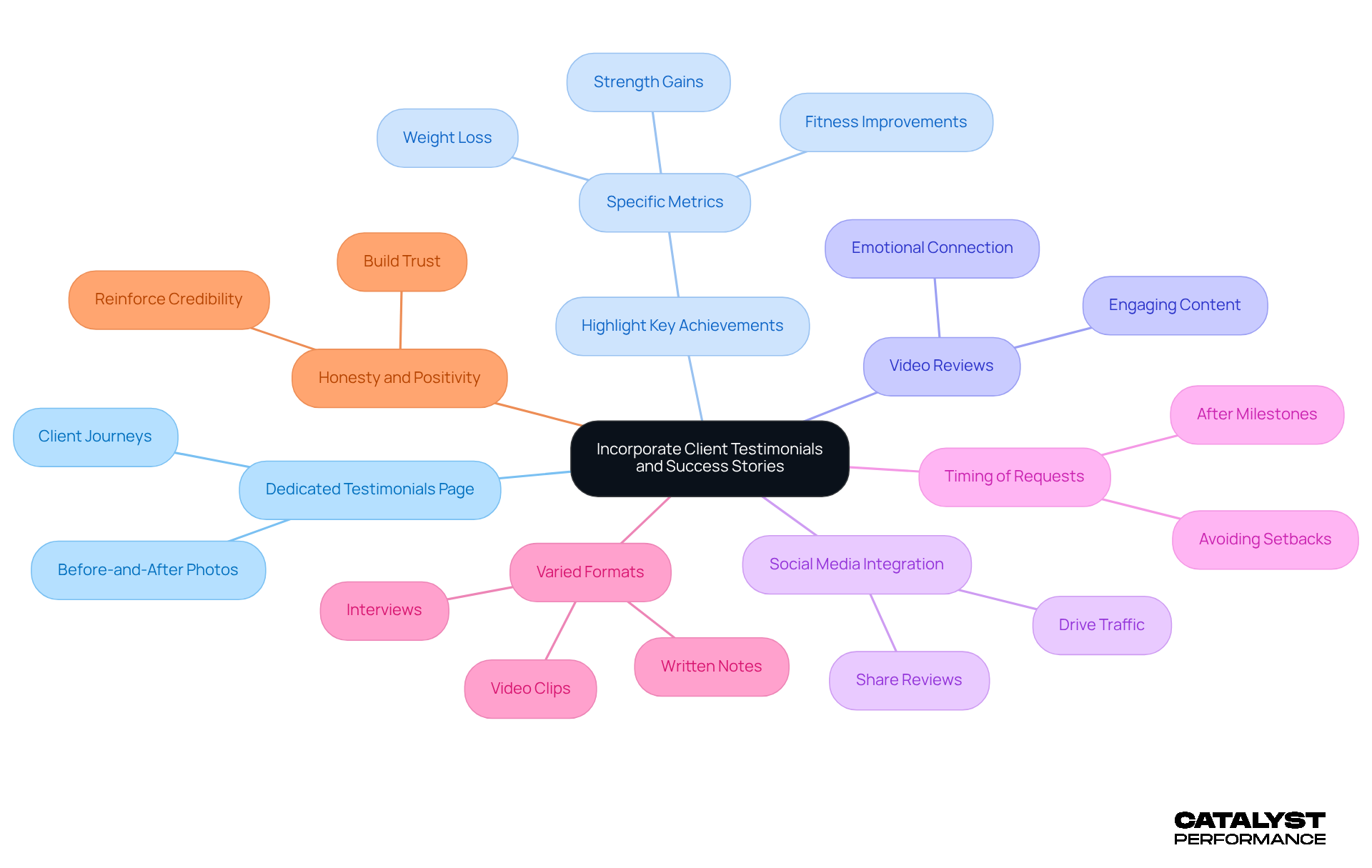 The center represents the main idea, and each branch shows a different strategy for using client testimonials. Follow the branches to explore each approach and its key points.