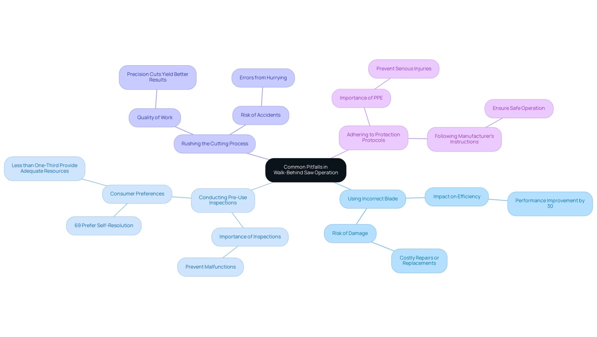 Each branch represents a common mistake, with sub-branches detailing implications and best practices for avoiding them.