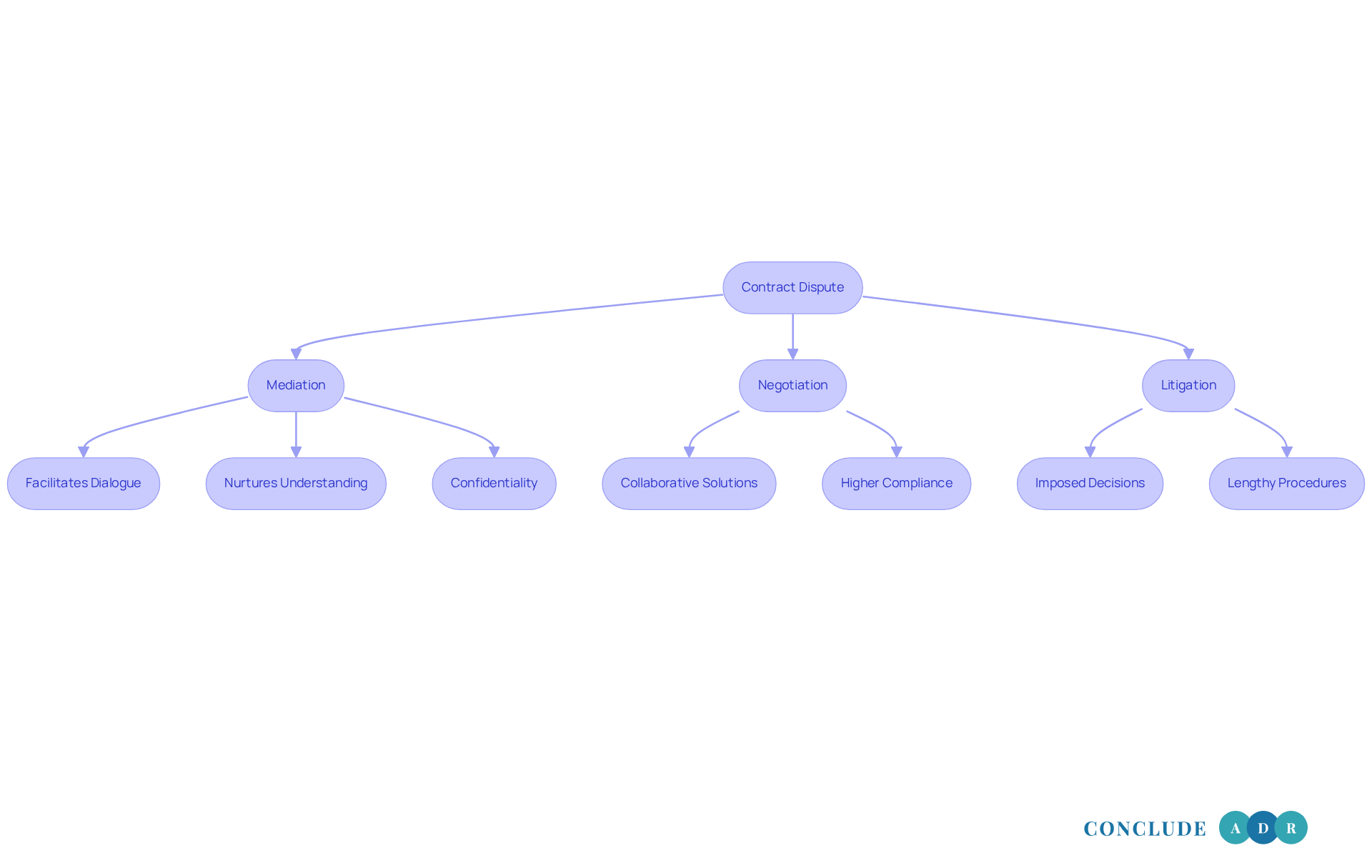 This flowchart shows how contract disputes can be resolved through mediation and negotiation. Each box represents a step or benefit in the process, while the arrows guide you through the logic of choosing mediation over litigation. This flowchart shows how contract disputes can be resolved through mediation and negotiation. Each box represents a step or benefit in the process, while the arrows guide you through the logic of choosing mediation over litigation.