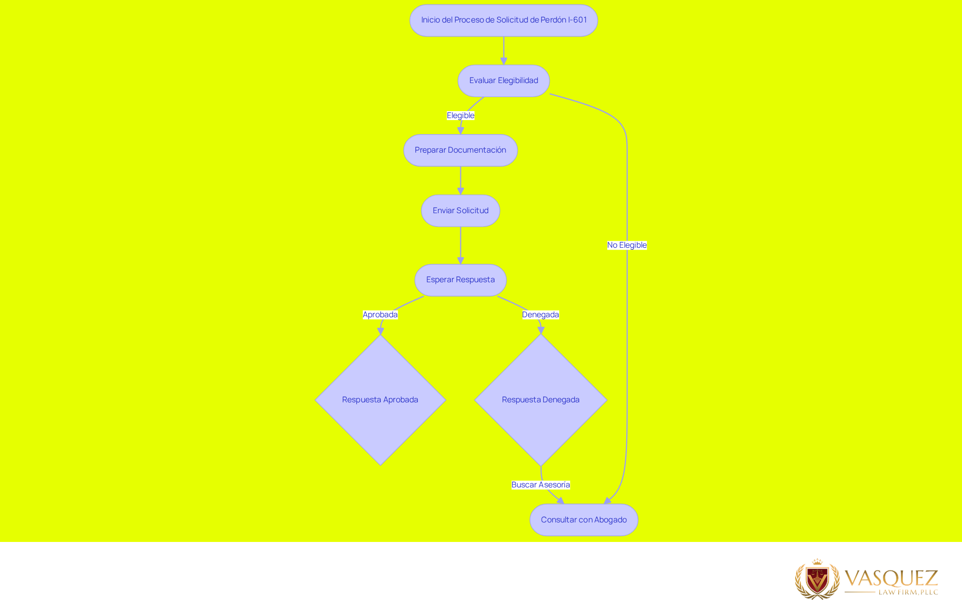 Cada cuadro representa un paso en el proceso de solicitud del perdón I-601. Sigue las flechas para entender cómo avanzar desde el inicio hasta la respuesta final.