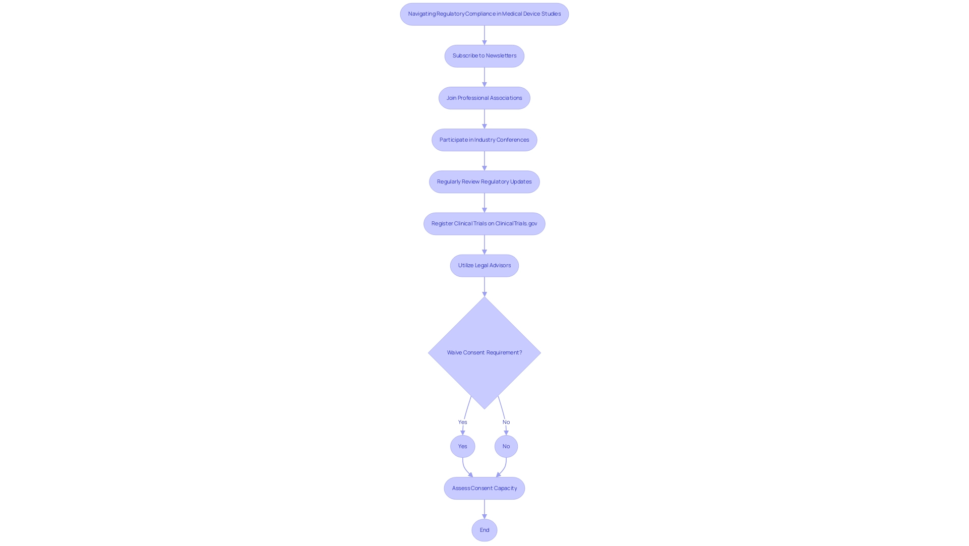 Rectangular boxes represent steps in the process, diamond-shaped boxes indicate decision points, and arrows show the flow of actions.