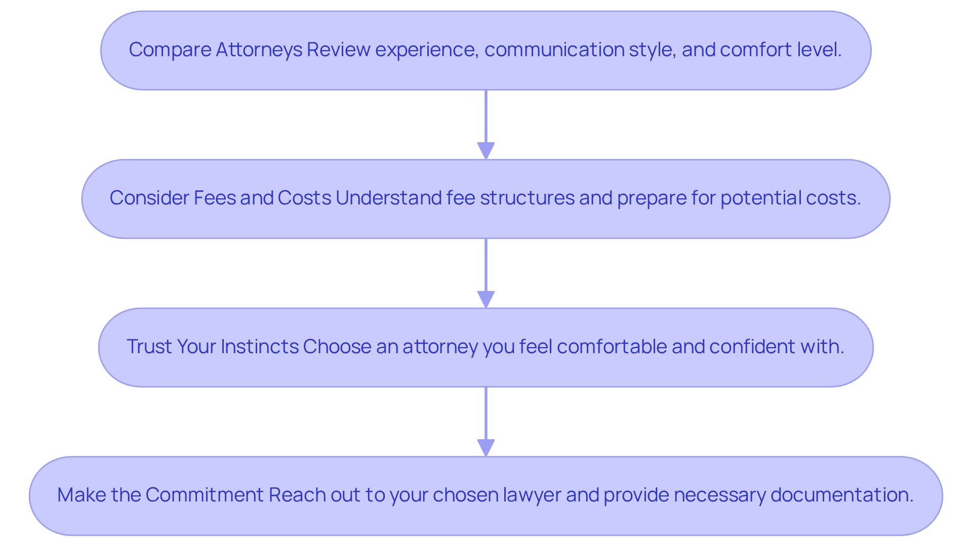 Follow the arrows to see the steps you should take when choosing a lawyer. Each box represents a key action to help you make the best decision for your needs.