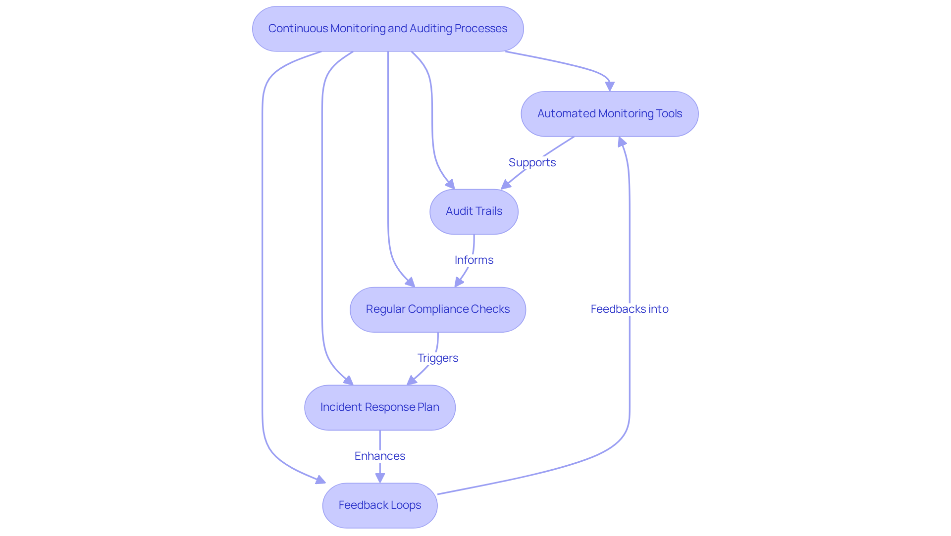 This flowchart shows the key processes for maintaining security in microservices. Each box represents a crucial practice, and the arrows indicate how they work together to enhance security and compliance.