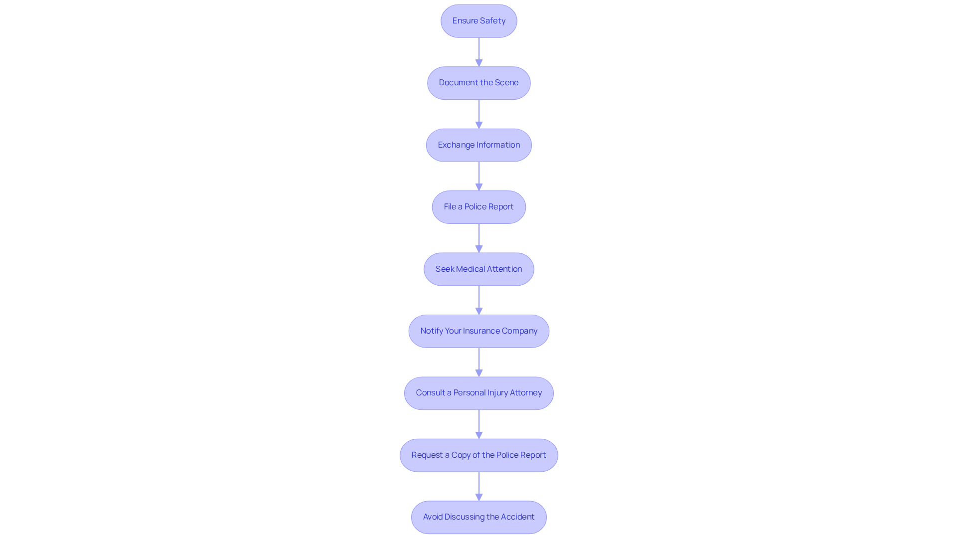 Each box represents a crucial step to take after a car crash. Follow the arrows to see the order in which you should act to protect your rights and ensure you receive the compensation you deserve.