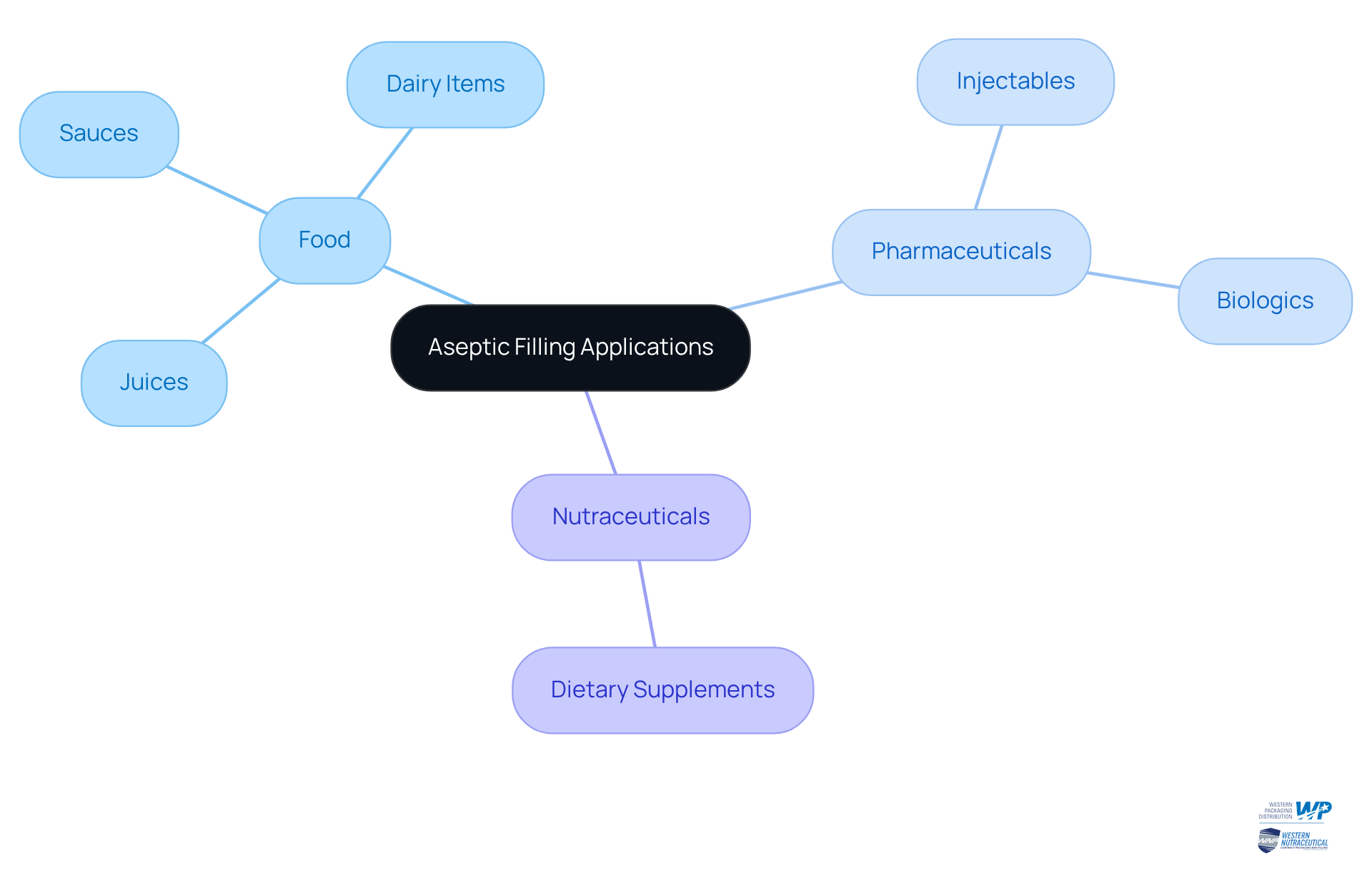 The central node represents aseptic filling, while the branches showcase different industries and the specific products they package using this technique. Each color-coded branch helps you easily identify which industry is being referenced.