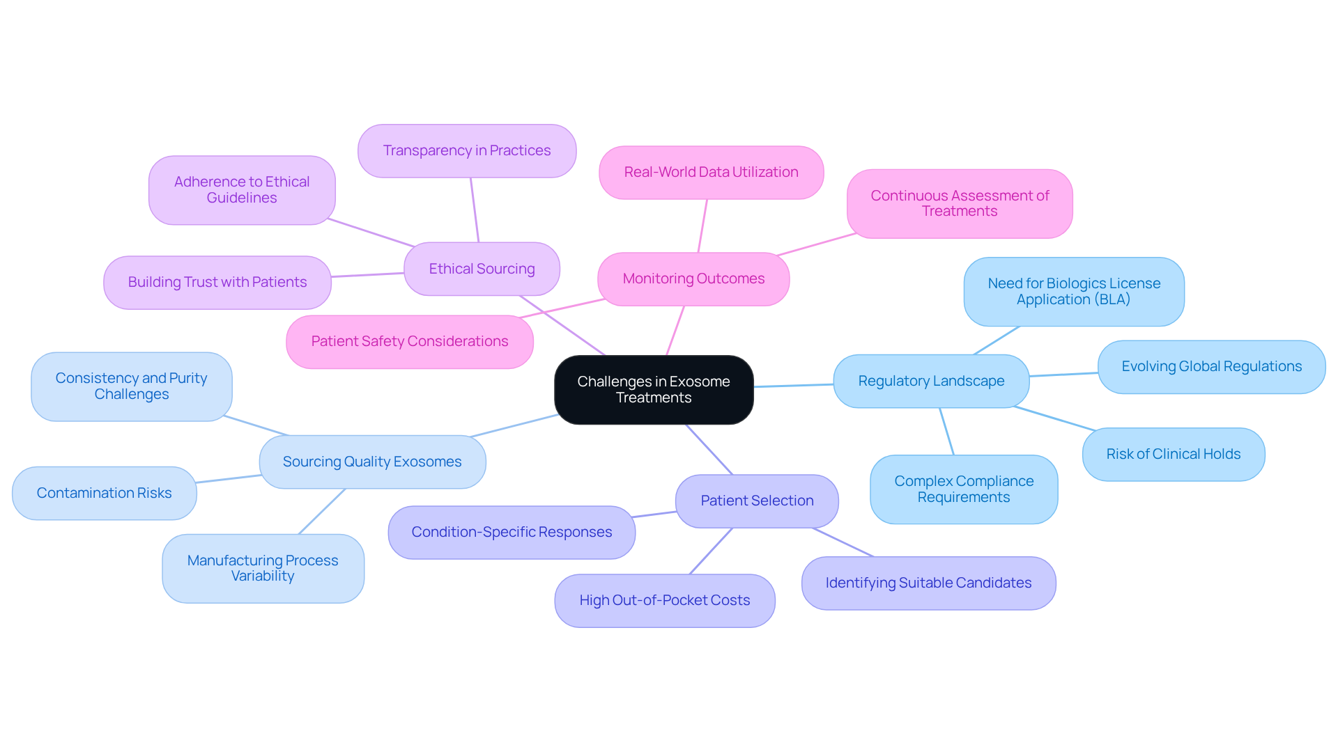 This mindmap illustrates the various challenges practitioners face when dealing with exosome treatments. Each branch represents a major challenge, and the sub-branches provide more detail on specific issues. Follow the branches to understand how these challenges interconnect and impact treatment effectiveness. This mindmap illustrates the various challenges practitioners face when dealing with exosome treatments. Each branch represents a major challenge, and the sub-branches provide more detail on specific issues. Follow the branches to understand how these challenges interconnect and impact treatment effectiveness.
