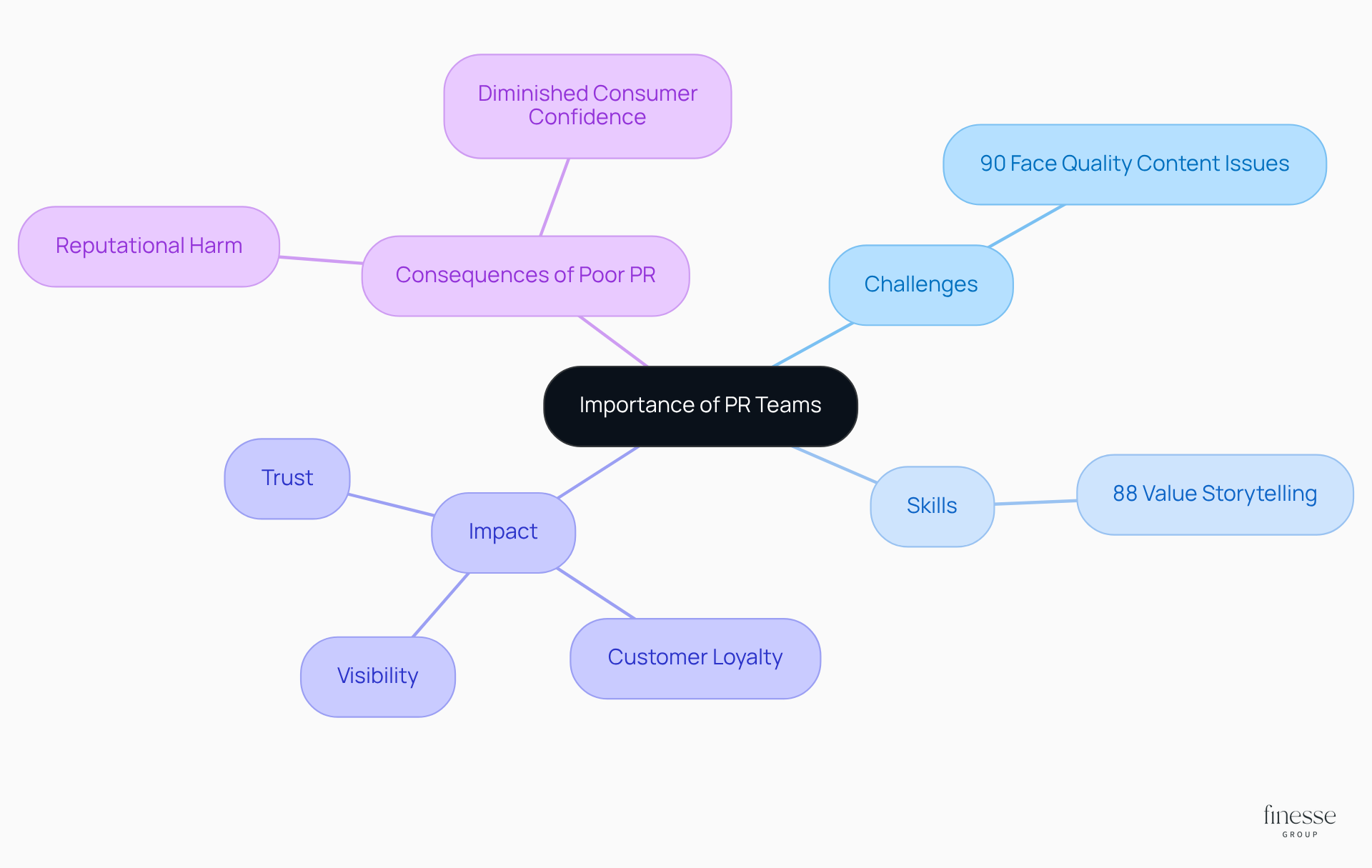The center shows the importance of PR teams. Each branch illustrates different aspects, like challenges they face, skills they prioritize, and the effects of their work on public perception and brand trust.